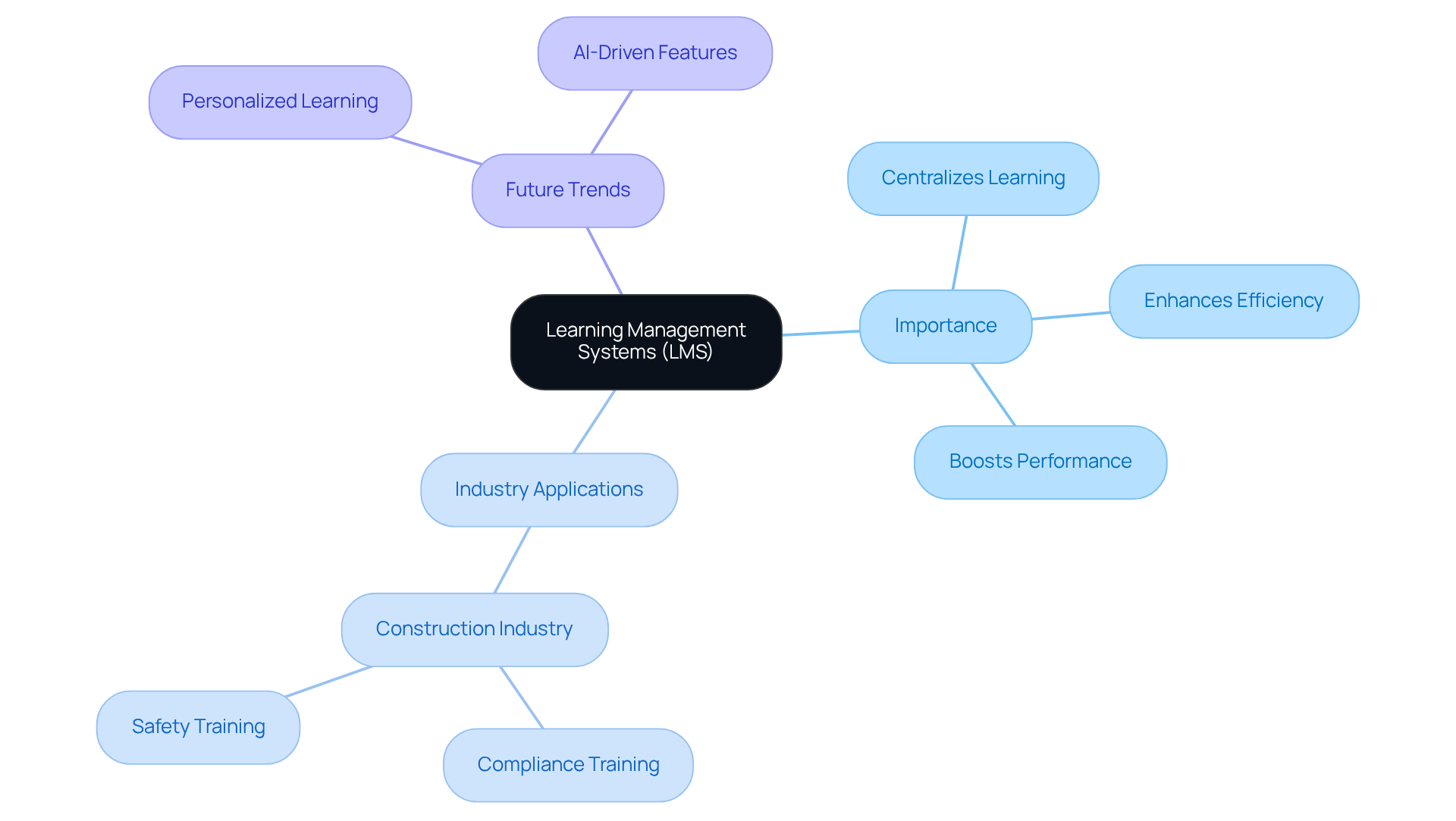 This mindmap starts with the core idea of Learning Management Systems and branches out to show their importance, specific applications in industries like construction, and future trends. Each branch represents a key aspect, helping you see how they connect to the main topic. This mindmap starts with the core idea of Learning Management Systems and branches out to show their importance, specific applications in industries like construction, and future trends. Each branch represents a key aspect, helping you see how they connect to the main topic.
