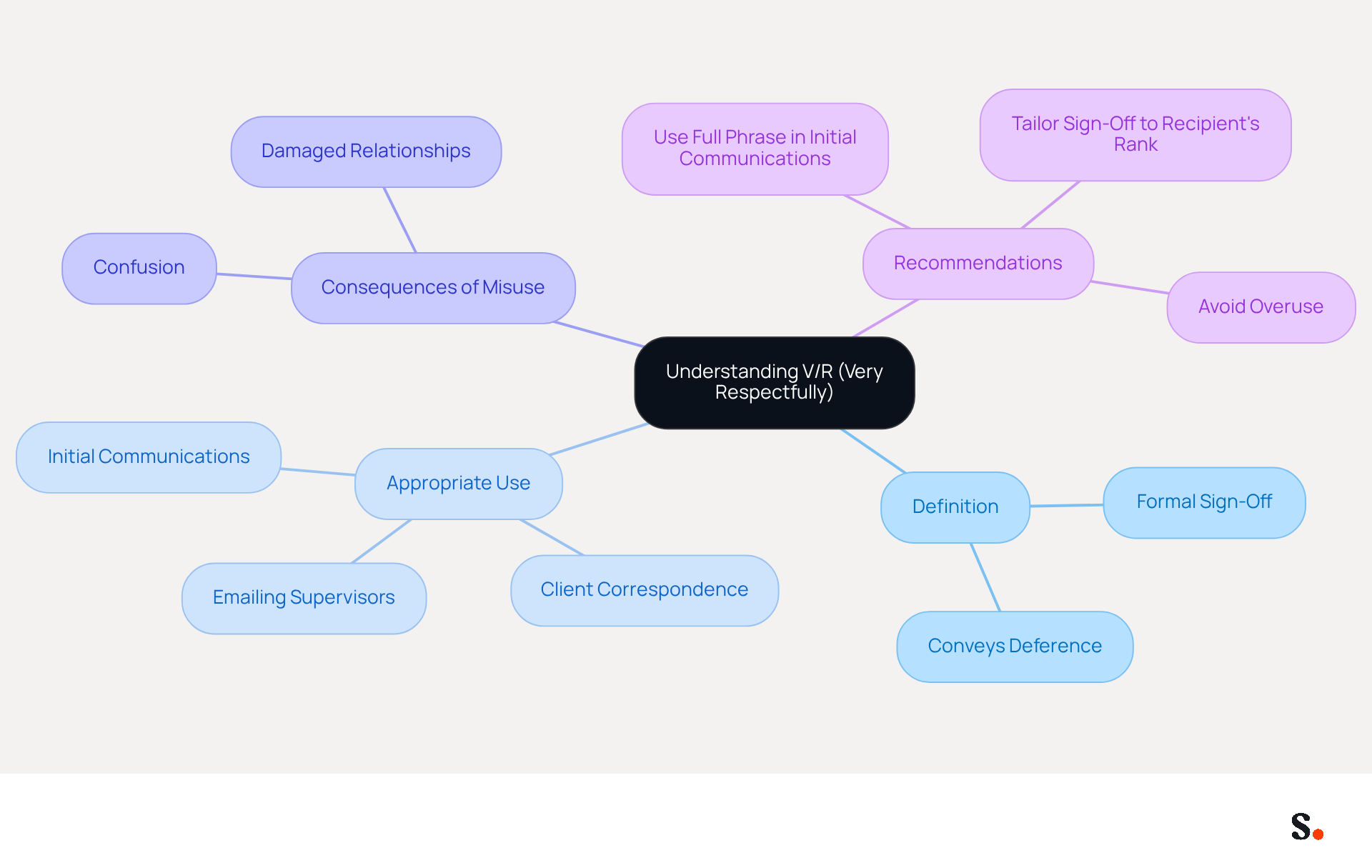 This mindmap helps you explore the concept of 'Very Respectfully'. Start at the center with the main idea, then follow the branches to learn about its definition, when to use it, what happens if you misuse it, and best practices for communication. This mindmap helps you explore the concept of 'Very Respectfully'. Start at the center with the main idea, then follow the branches to learn about its definition, when to use it, what happens if you misuse it, and best practices for communication.
