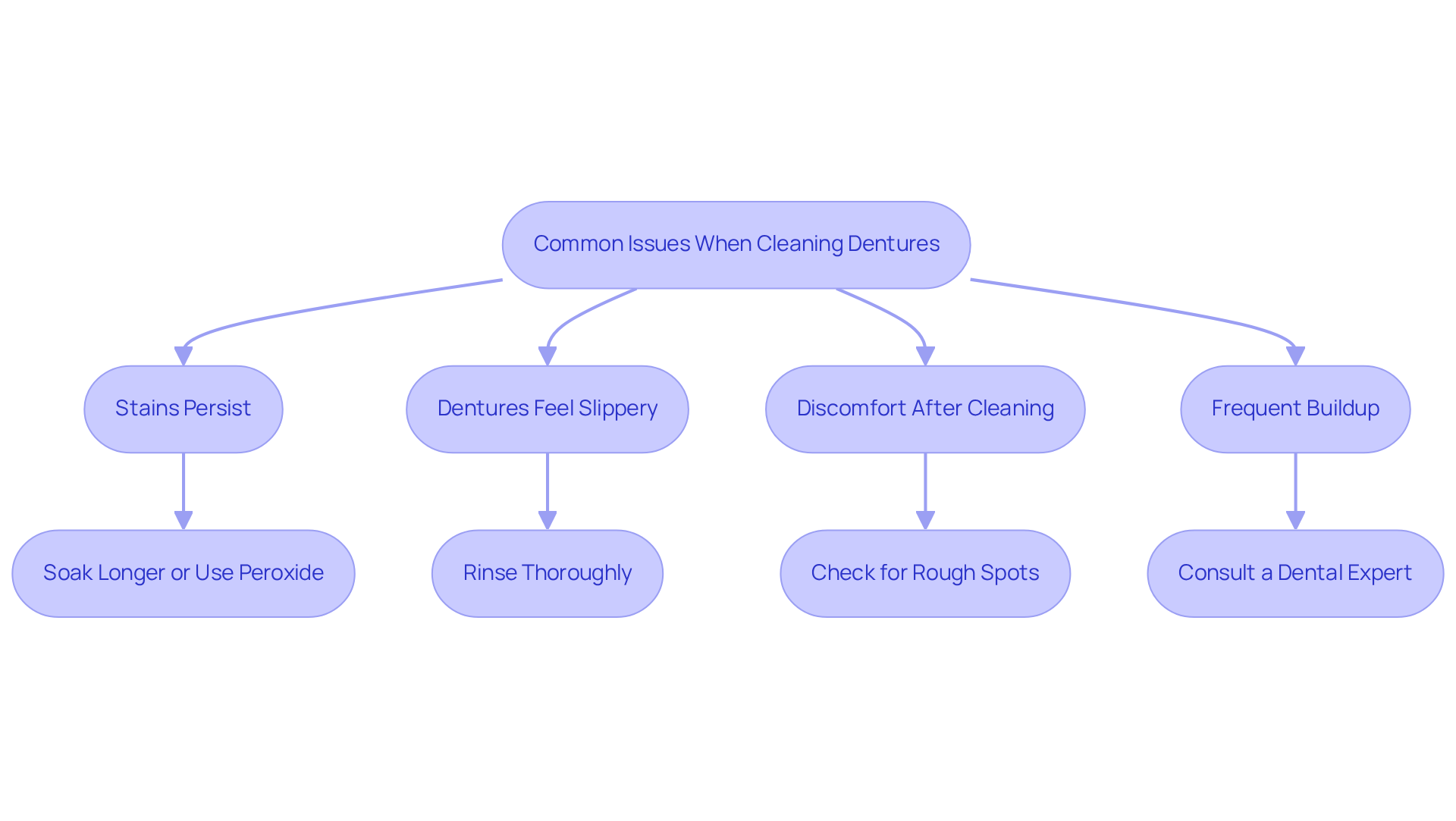 Each box represents a common issue you might face when cleaning dentures. Follow the arrows to see the recommended solutions for each problem. This flowchart helps you quickly find the right troubleshooting tip to ensure your dentures stay clean and comfortable.