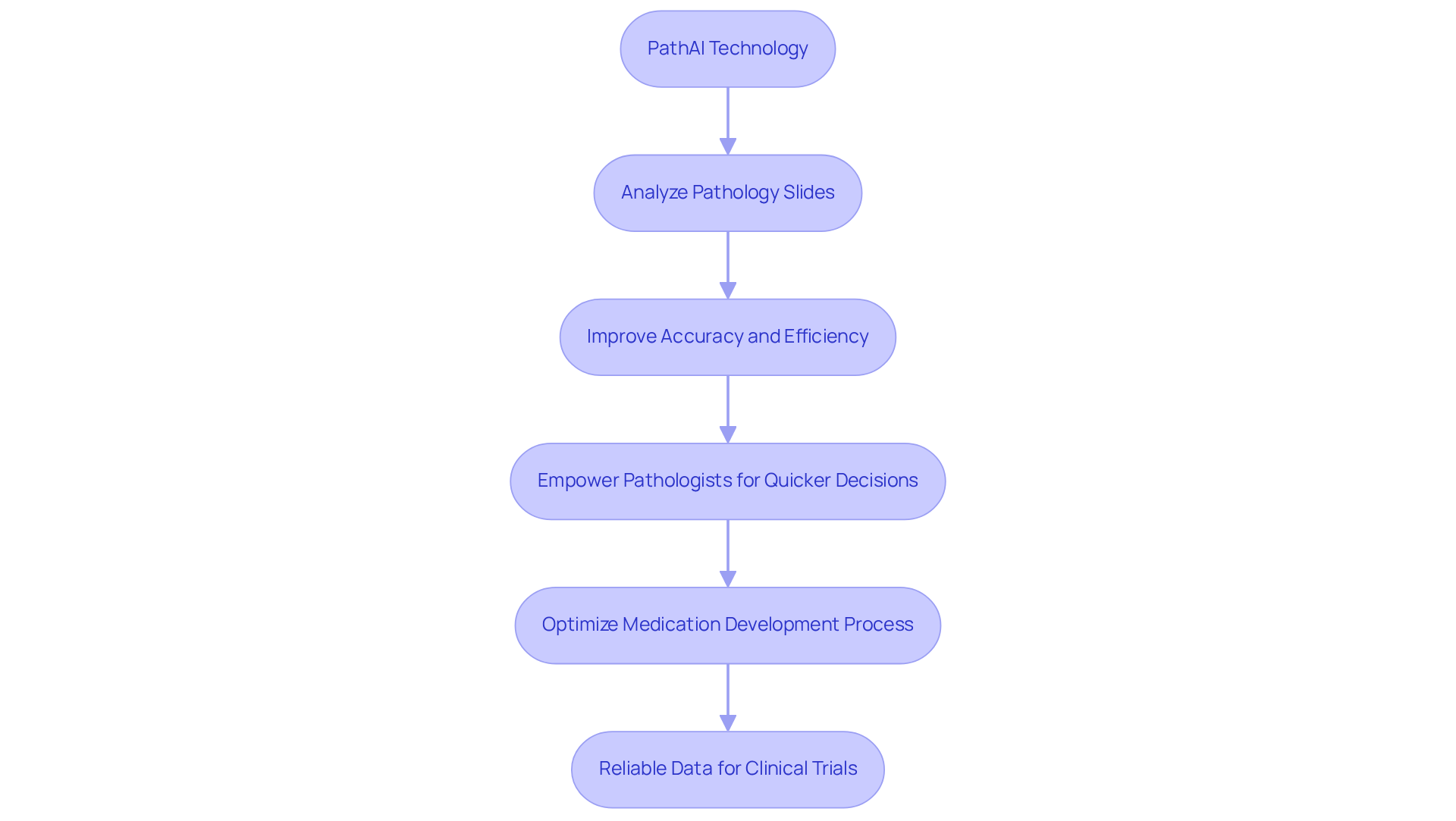 This flowchart shows how PathAI uses AI technology to improve pathology diagnostics. Each step leads to the next, illustrating how the process works from analysis to better patient outcomes.