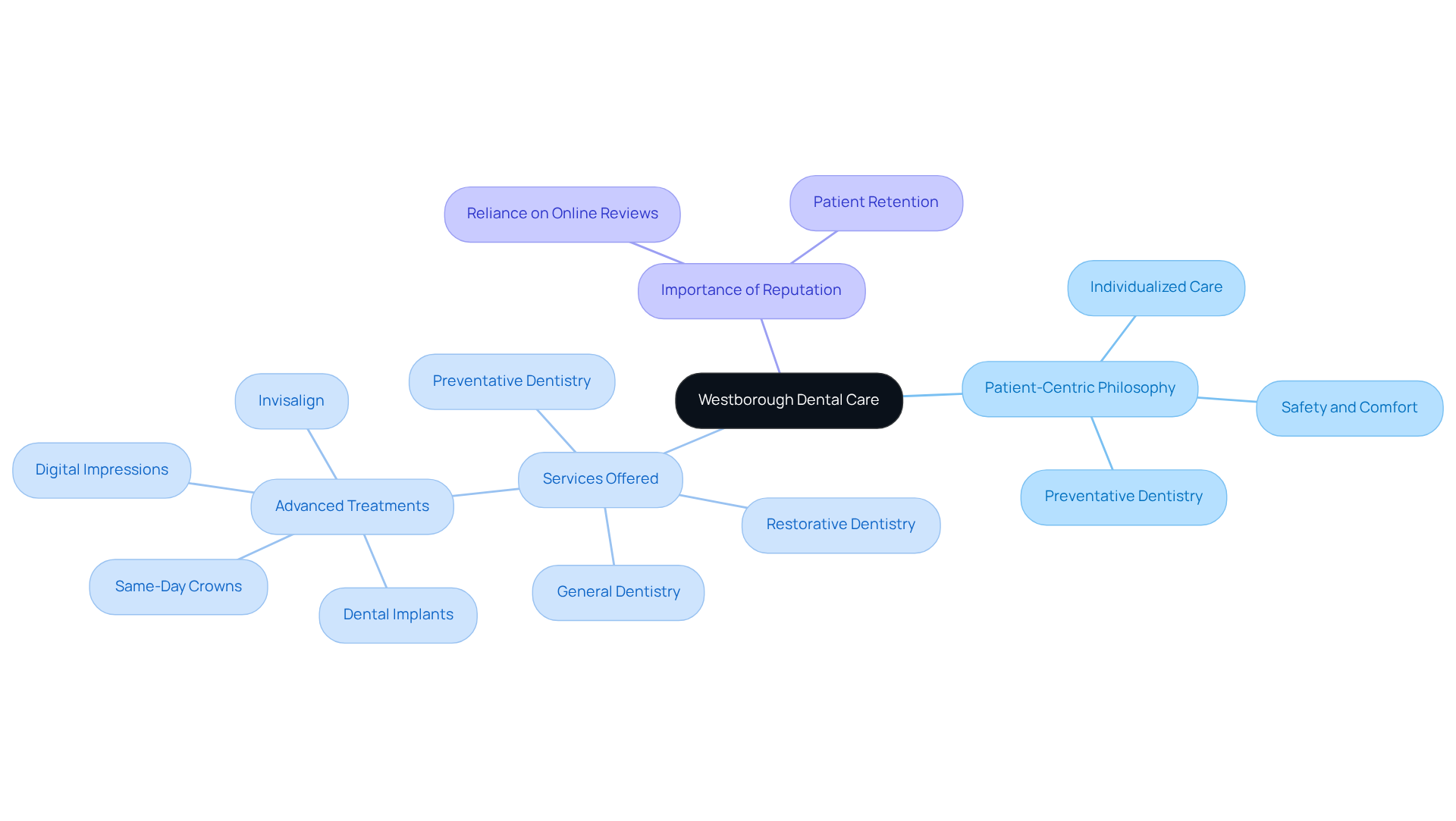 This mindmap illustrates the core philosophy and services of Westborough Dental Care. Start at the center with the practice name, then explore the branches to see how they prioritize patient comfort, the variety of services they offer, and the importance of a good reputation in healthcare.