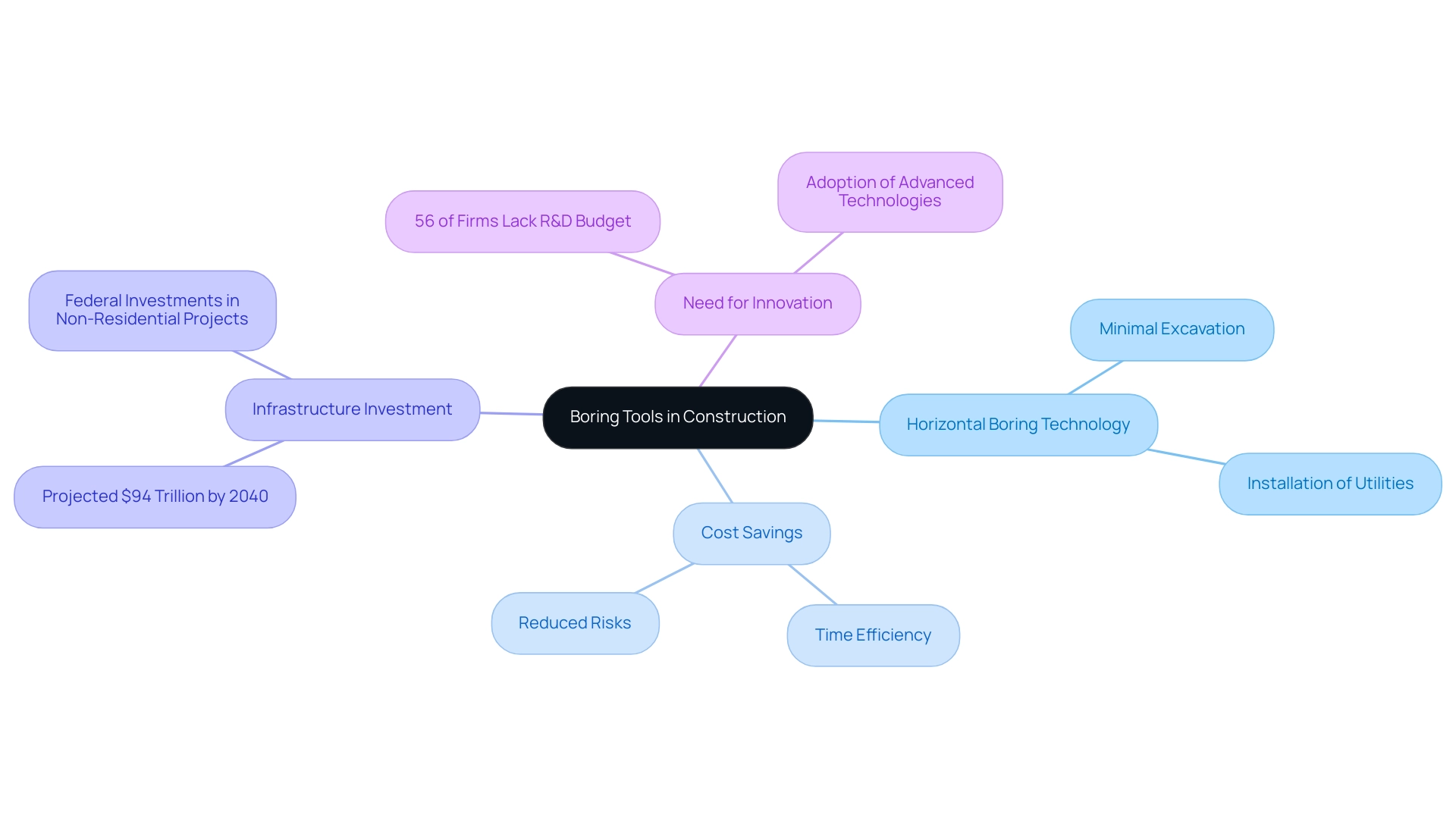 The central node represents the overall topic, with branches showing key areas related to boring tools and their implications in construction.