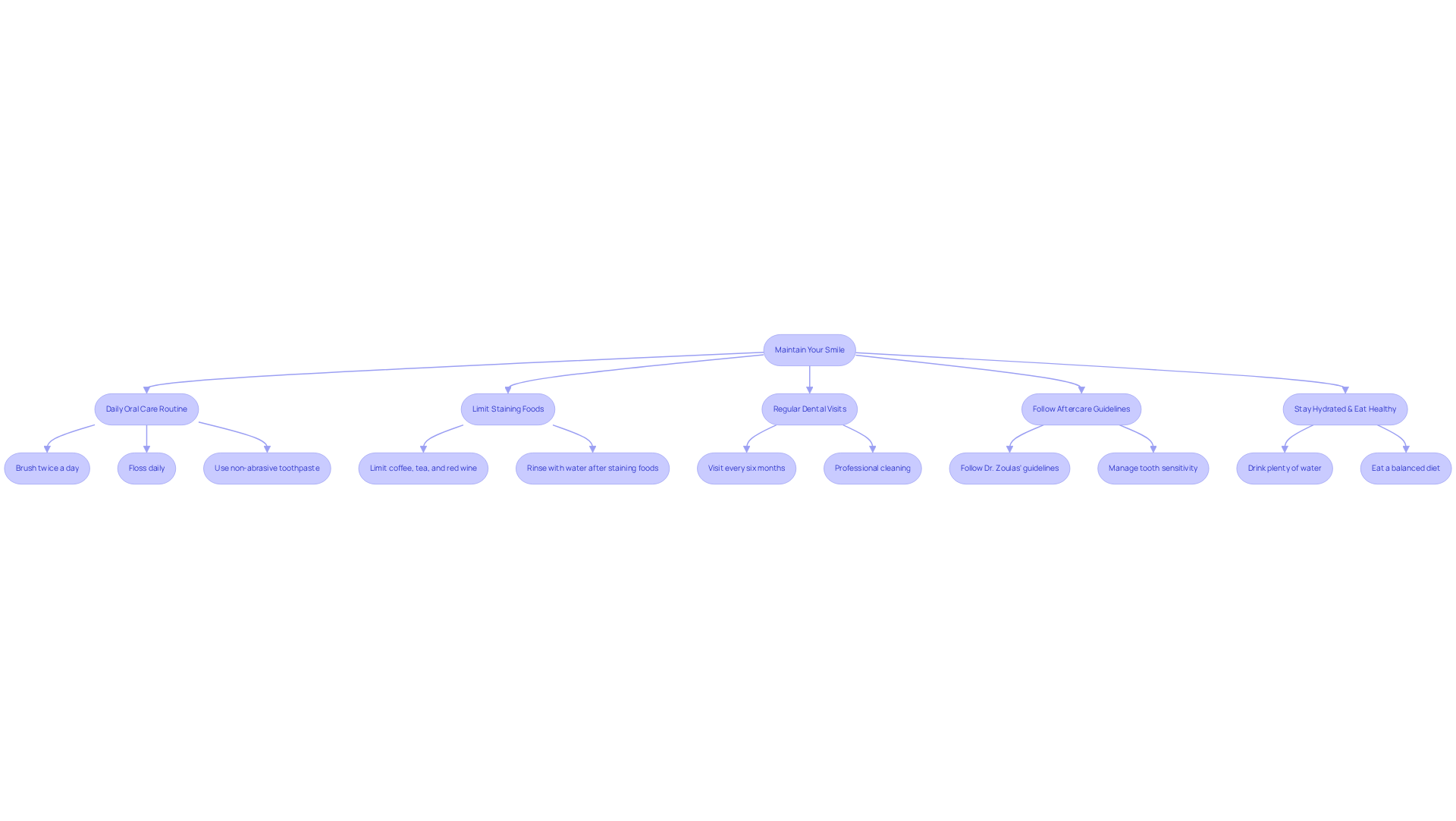This flowchart guides you through the essential steps to keep your smile bright and healthy. Start at the top and follow the arrows to see what you should do daily, how to care for your dental work, and when to visit the dentist.