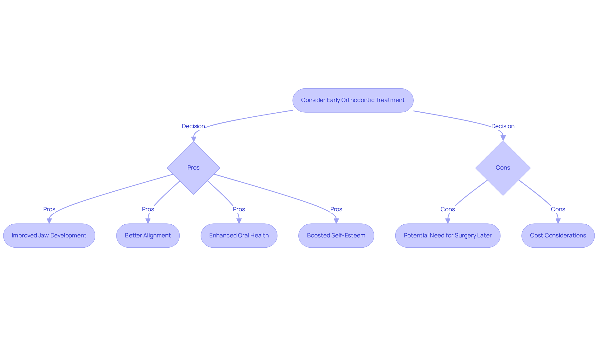This flowchart helps guide parents through the decision-making process for early orthodontic care. Start at the top and follow the arrows to see the benefits and drawbacks of treatment, helping you make an informed choice for your child's dental health. This flowchart helps guide parents through the decision-making process for early orthodontic care. Start at the top and follow the arrows to see the benefits and drawbacks of treatment, helping you make an informed choice for your child's dental health.