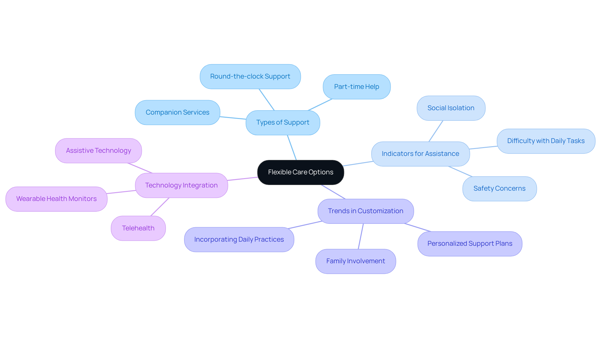 The central node represents the main theme of customizable care options. Branches represent different key aspects of support, and sub-nodes provide further details. Follow the branches to explore how various elements are connected and contribute to personalized care for families.