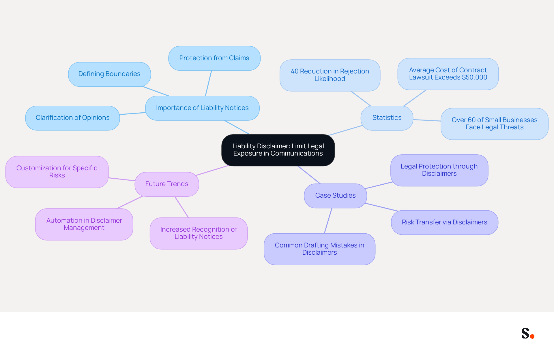 The central node represents the main topic, while the branches show related aspects. Each color-coded branch helps you see how different elements connect to the overall theme of minimizing legal exposure through effective communication. The central node represents the main topic, while the branches show related aspects. Each color-coded branch helps you see how different elements connect to the overall theme of minimizing legal exposure through effective communication.