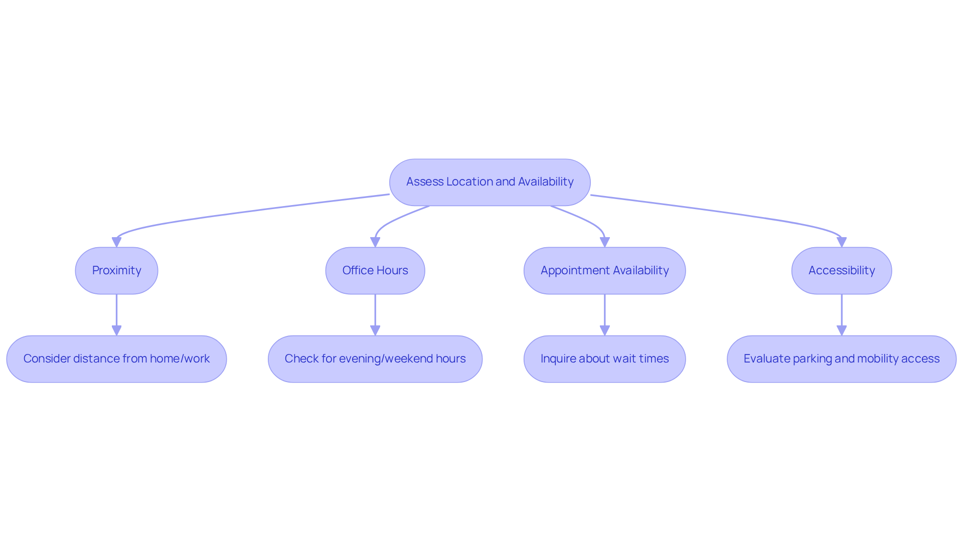 Este diagrama de flujo le guiará a través de los factores clave a considerar al elegir un oftalmólogo. Comience por la parte superior y siga las flechas para explorar cada aspecto importante, asegurándose así de tomar una decisión bien fundamentada sobre el cuidado de su visión. This flowchart guides you through the key factors to consider when choosing an eye doctor. Start at the top and follow the arrows to explore each important aspect, ensuring you make a well-informed decision for your vision care.