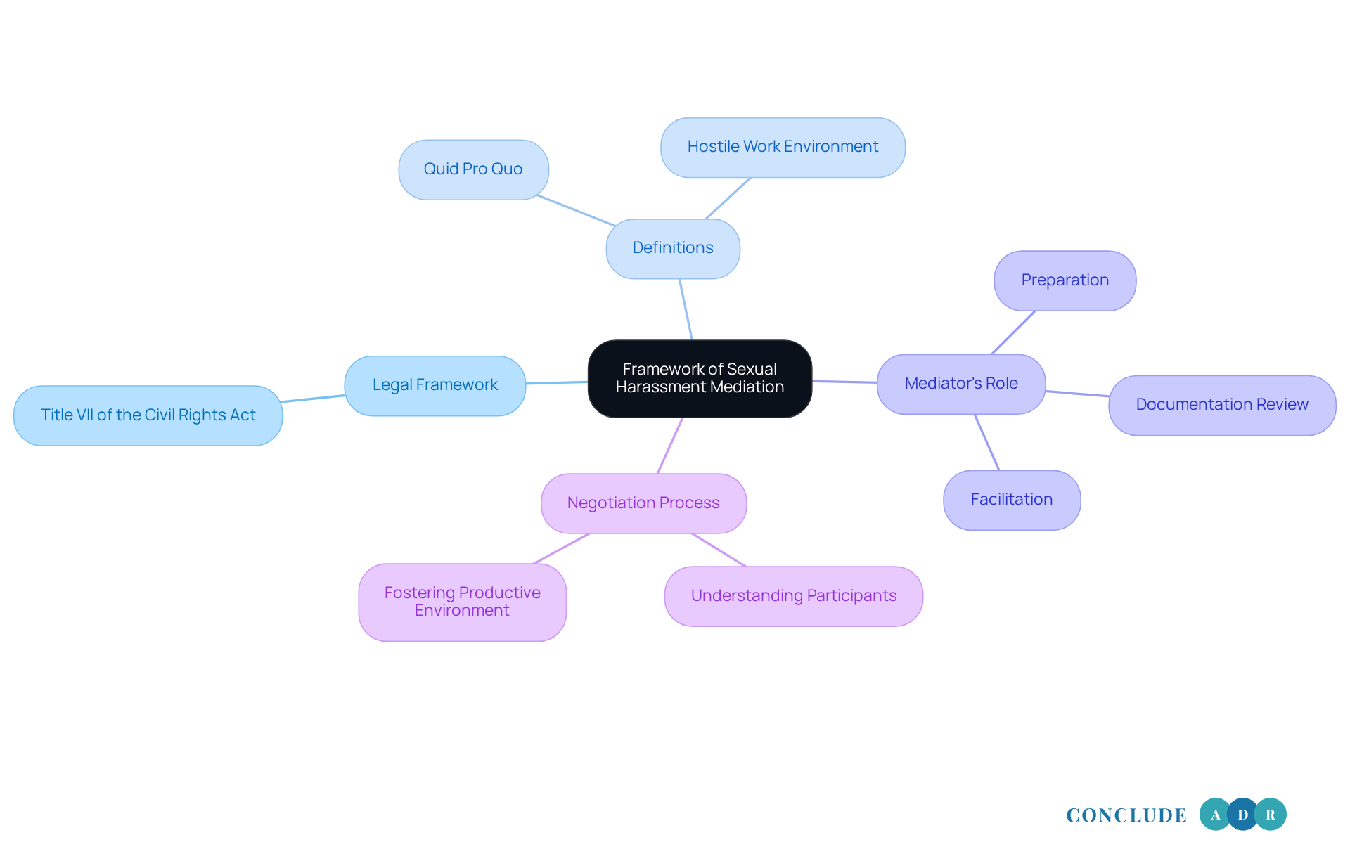 Start at the center with the main topic, then follow the branches to explore the legal aspects, definitions, mediator responsibilities, and negotiation steps. Each branch represents a crucial component of the mediation process.