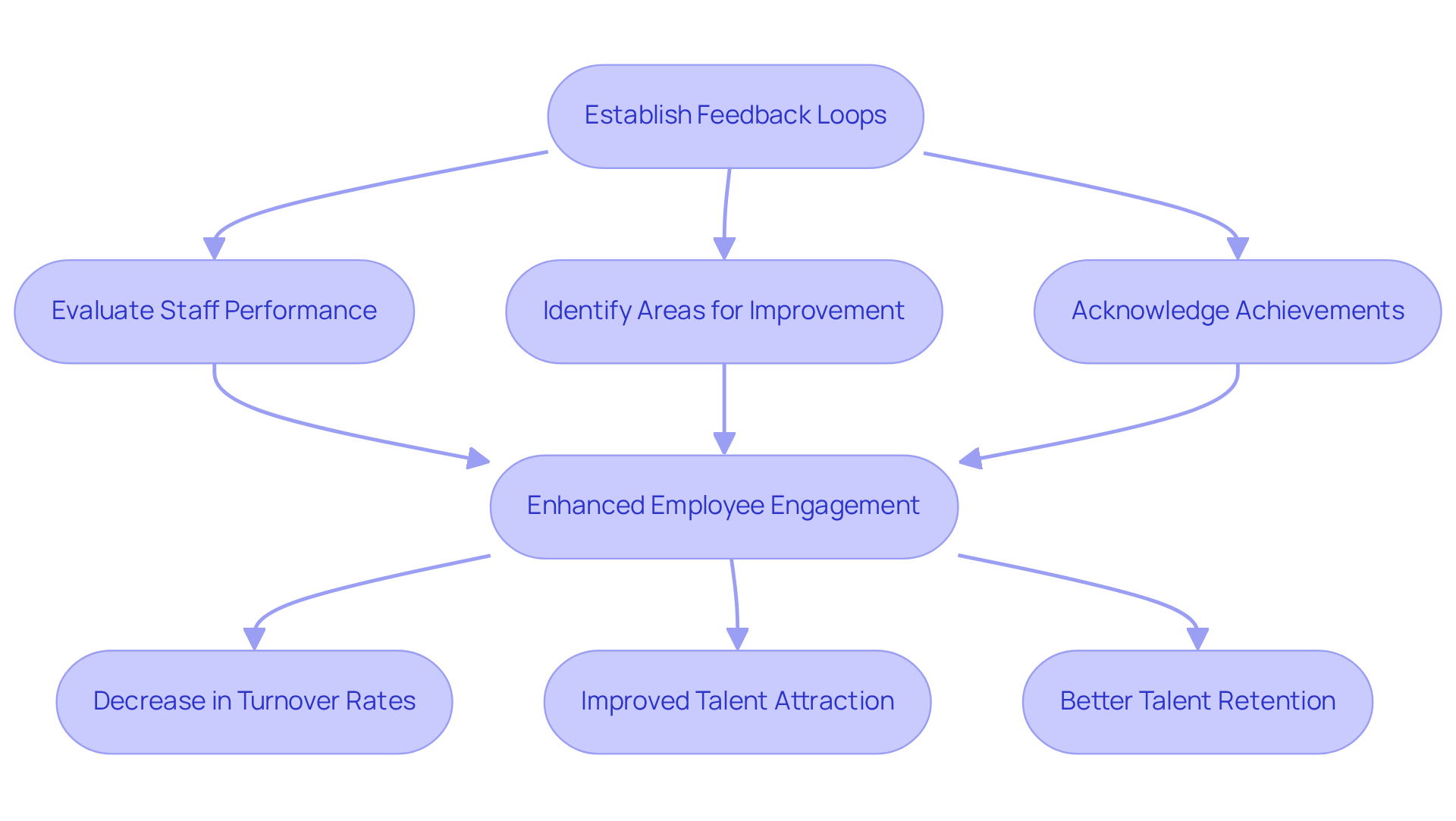 Follow the arrows to see how establishing feedback loops leads to evaluating performance, identifying improvements, and ultimately enhancing employee engagement and retention. Follow the arrows to see how establishing feedback loops leads to evaluating performance, identifying improvements, and ultimately enhancing employee engagement and retention.
