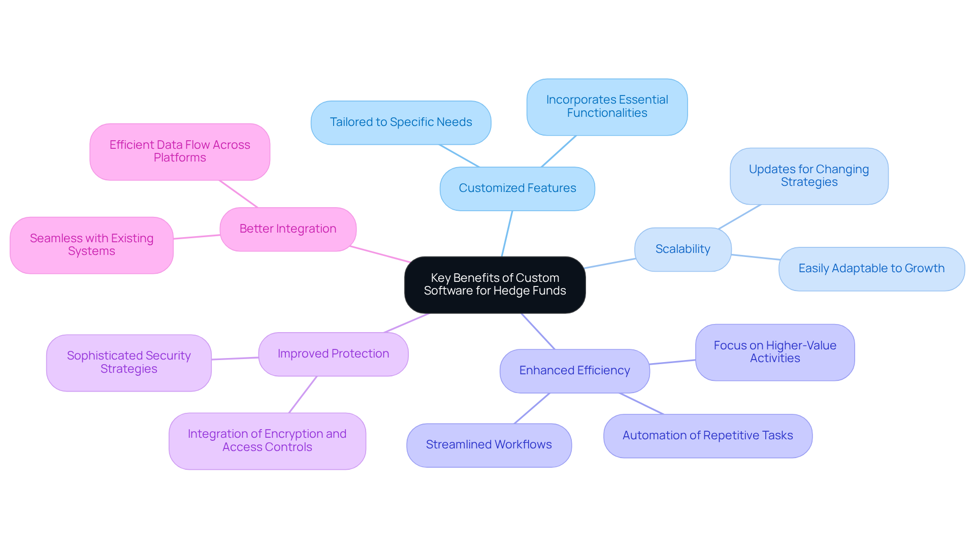 This mindmap illustrates the main advantages of custom software for hedge funds. Each branch represents a key benefit, and the sub-branches provide more details about how these benefits can enhance operations. Follow the branches to see how each advantage contributes to overall efficiency and security. This mindmap illustrates the main advantages of custom software for hedge funds. Each branch represents a key benefit, and the sub-branches provide more details about how these benefits can enhance operations. Follow the branches to see how each advantage contributes to overall efficiency and security.