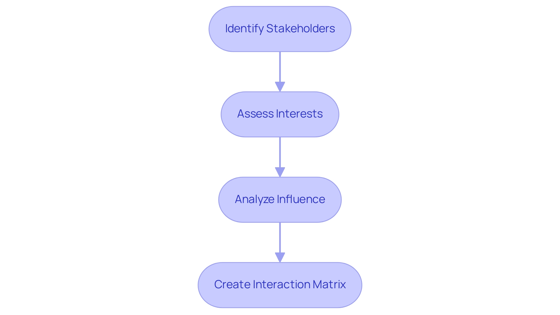 Each box represents a step in the stakeholder analysis process, with arrows indicating the progression from identification to strategy implementation.