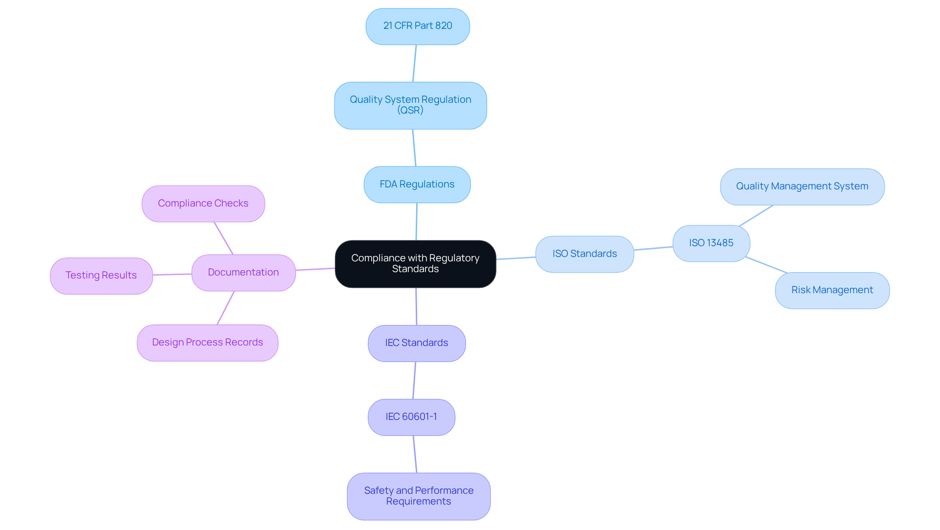 The central node represents the main focus on compliance, while the branches show the key regulatory standards and documentation practices that support safe and effective medical device design. The central node represents the main focus on compliance, while the branches show the key regulatory standards and documentation practices that support safe and effective medical device design.