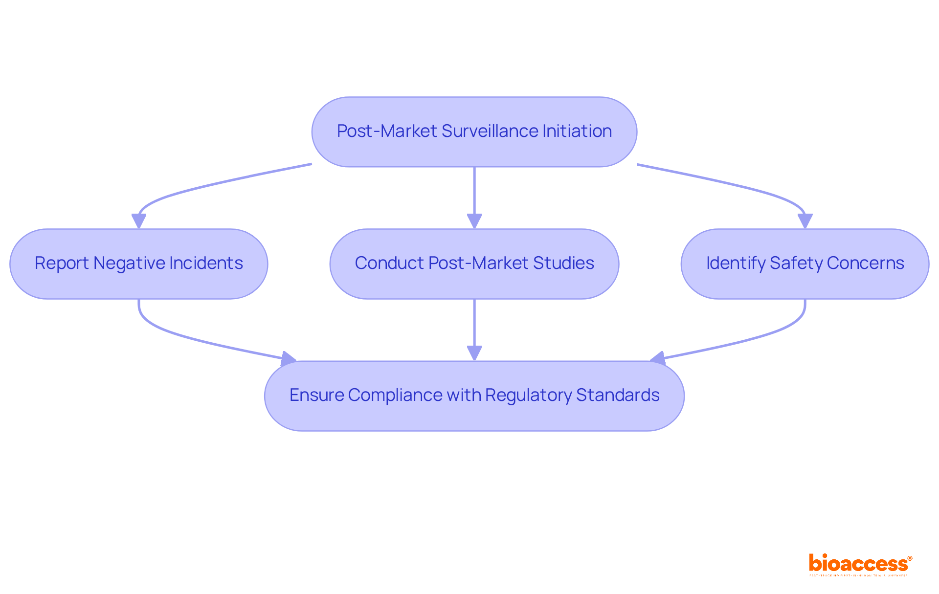 Each box represents a step in the post-market surveillance process. Follow the arrows to see how each action connects to the next, emphasizing the importance of timely reporting and compliance.