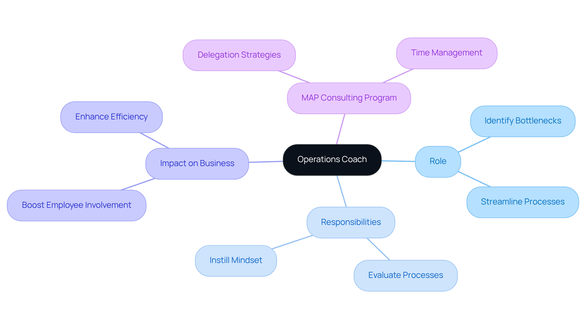 This mindmap illustrates the various aspects of an operations coach's role. Start at the center with the main idea, then explore the branches to see their responsibilities, the impact they have on businesses, and the specific programs offered by MAP Consulting. Each branch represents a different area of focus, helping you understand how an operations coach can enhance your organization's performance.