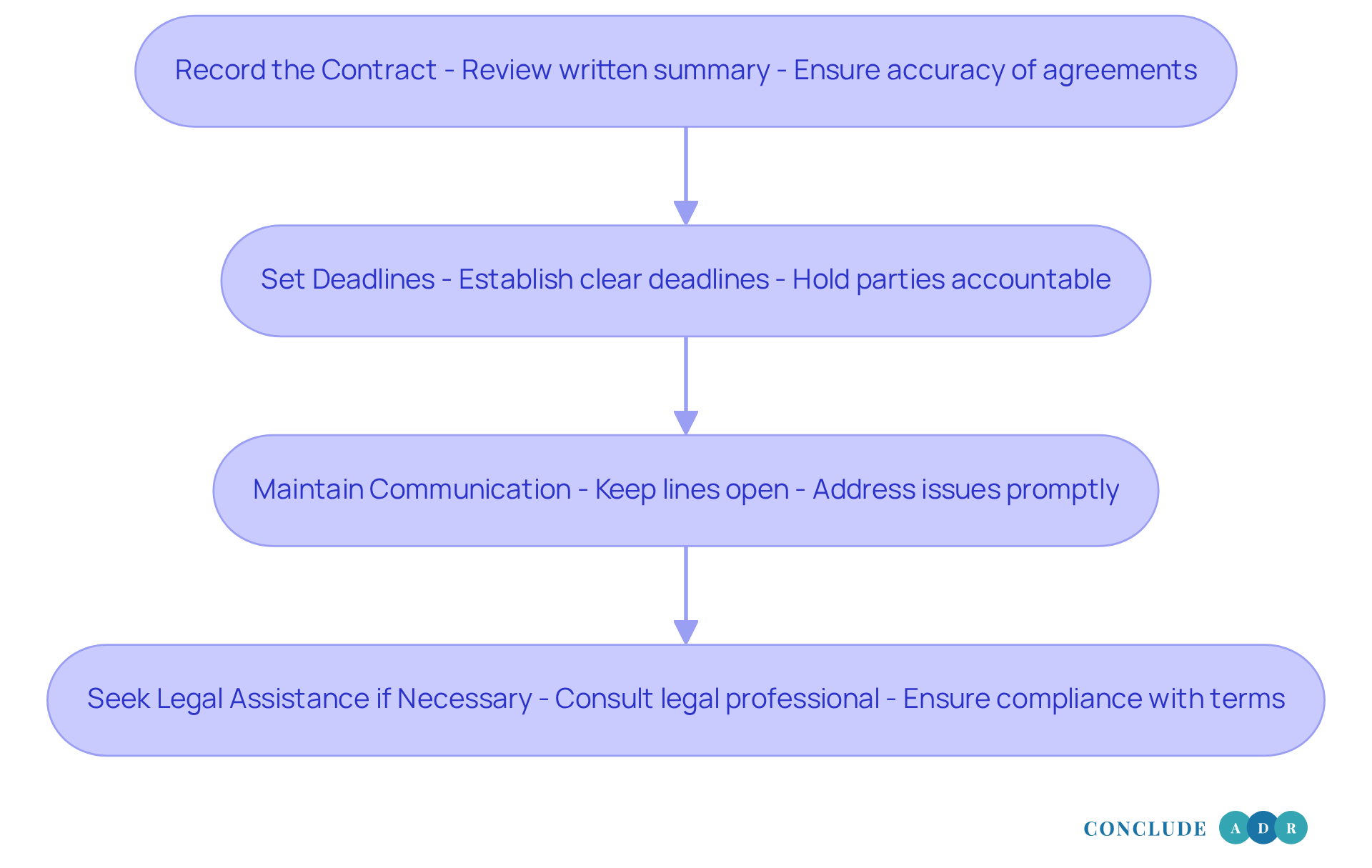 Each box represents a step in the follow-up process after mediation. Follow the arrows to see how to effectively implement the agreements made.