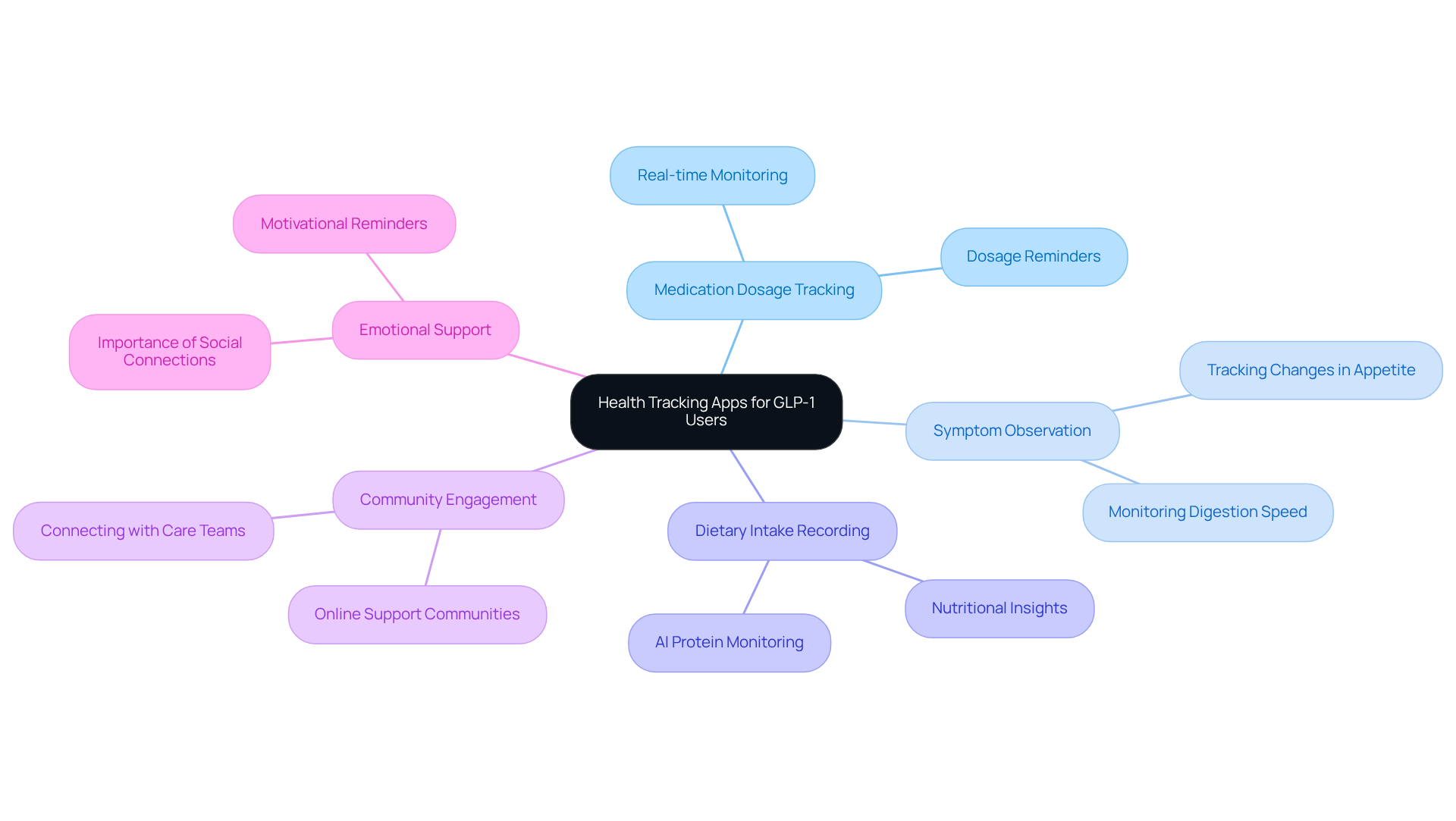 This mindmap starts with the main topic in the center and branches out to show the key features of health tracking apps. Each branch represents a feature that helps users manage their health better, making it easier to see how these tools can support your wellness journey.