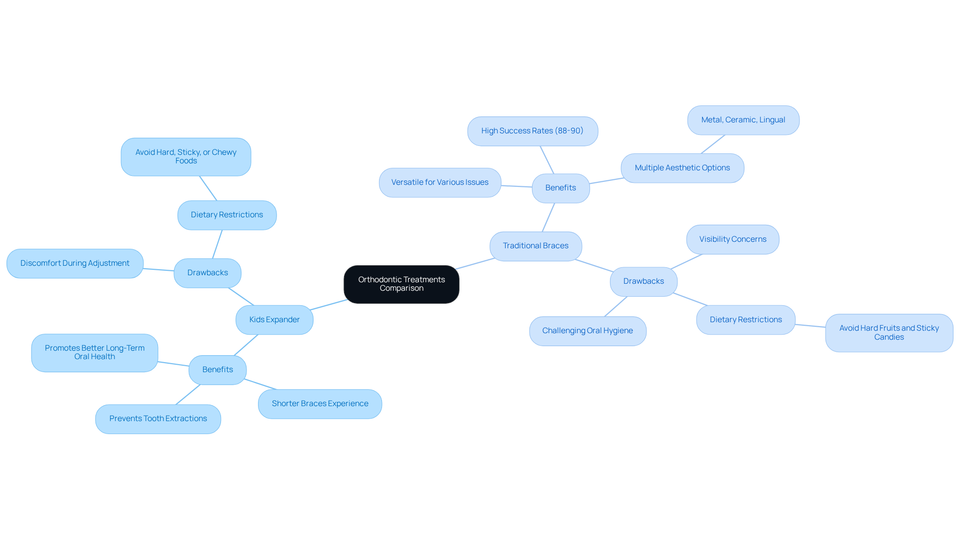 This mindmap helps you see the key benefits and drawbacks of each orthodontic treatment. The central idea is the comparison, with branches showing what makes each treatment good or challenging. The colors help you quickly identify which points belong to which treatment. This mindmap helps you see the key benefits and drawbacks of each orthodontic treatment. The central idea is the comparison, with branches showing what makes each treatment good or challenging. The colors help you quickly identify which points belong to which treatment.