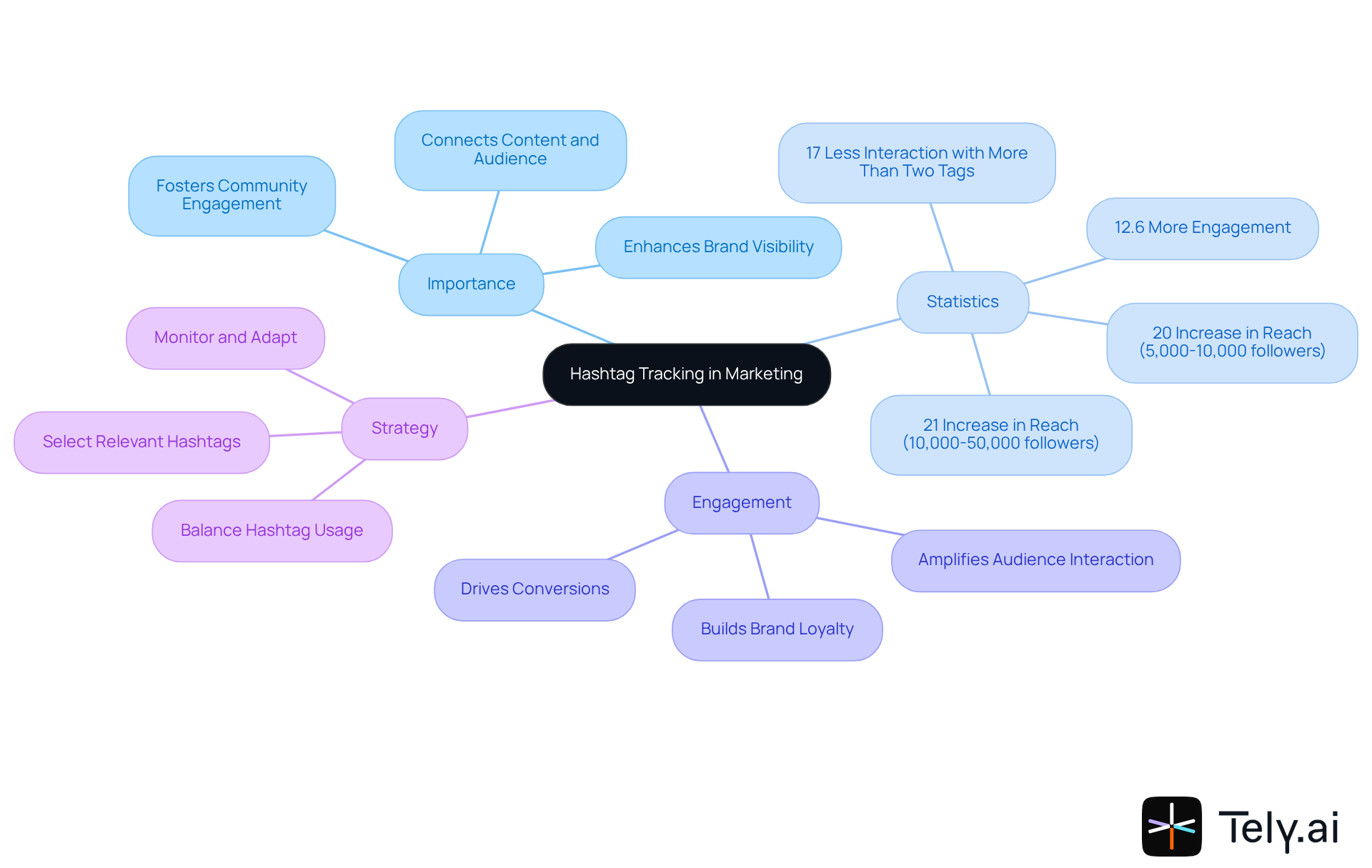 The central idea is hashtag tracking, with branches showing its importance, relevant statistics, and strategic insights. Each branch highlights how hashtags can enhance marketing efforts and audience engagement.