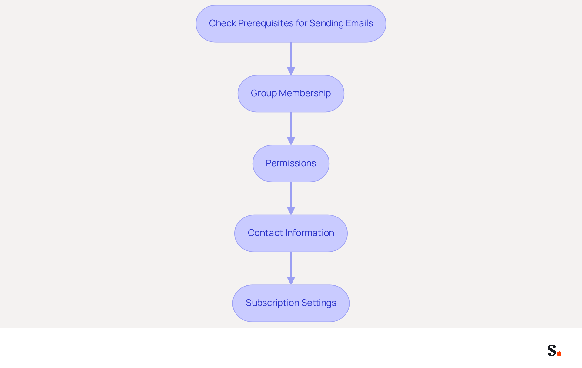 This flowchart guides you through the necessary steps to ensure you're ready to send an email to a Google Group. Follow the arrows from the top to the bottom, checking each box to confirm you meet the requirements before hitting send. This flowchart guides you through the necessary steps to ensure you're ready to send an email to a Google Group. Follow the arrows from the top to the bottom, checking each box to confirm you meet the requirements before hitting send.