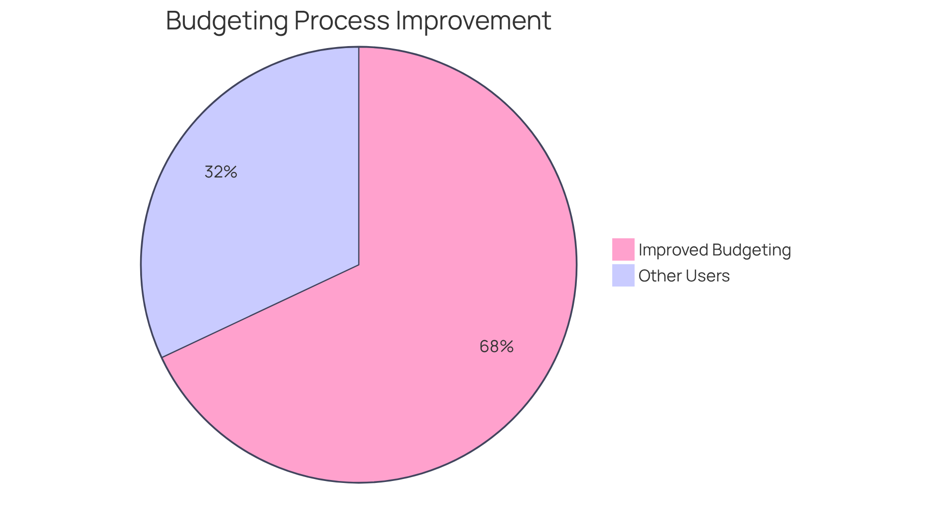 This chart shows the percentage of users who have seen improvements in their budgeting processes thanks to Google Cloud's cost management tools. The larger the slice, the more users reported that benefit.