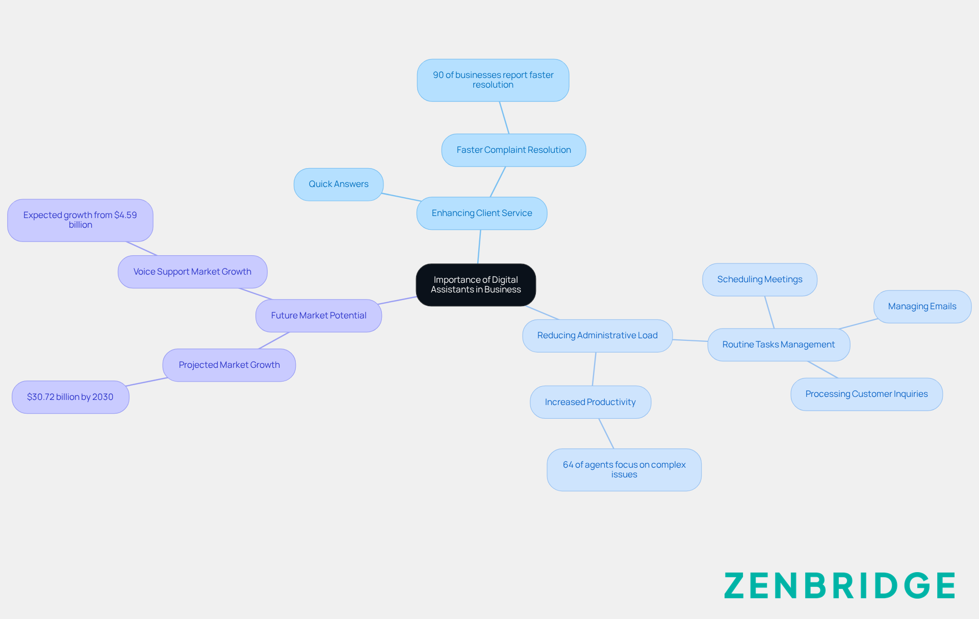 The center node shows the main topic, while branches represent key benefits and future potential of digital assistants — follow the lines to explore how each aspect connects.