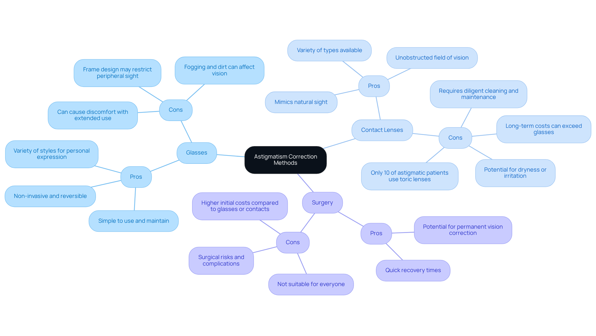 The central node represents the overall topic of vision correction methods. Each branch shows a different method, with pros and cons listed underneath. This layout helps you see at a glance what each option offers and what challenges it may present.