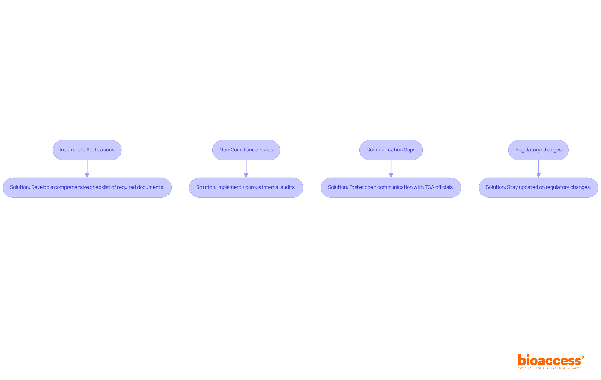 Each box represents a common challenge faced during the licensing process, with arrows leading to solutions that can help overcome these obstacles. Follow the flow to see how to address each issue effectively. Each box represents a common challenge faced during the licensing process, with arrows leading to solutions that can help overcome these obstacles. Follow the flow to see how to address each issue effectively.