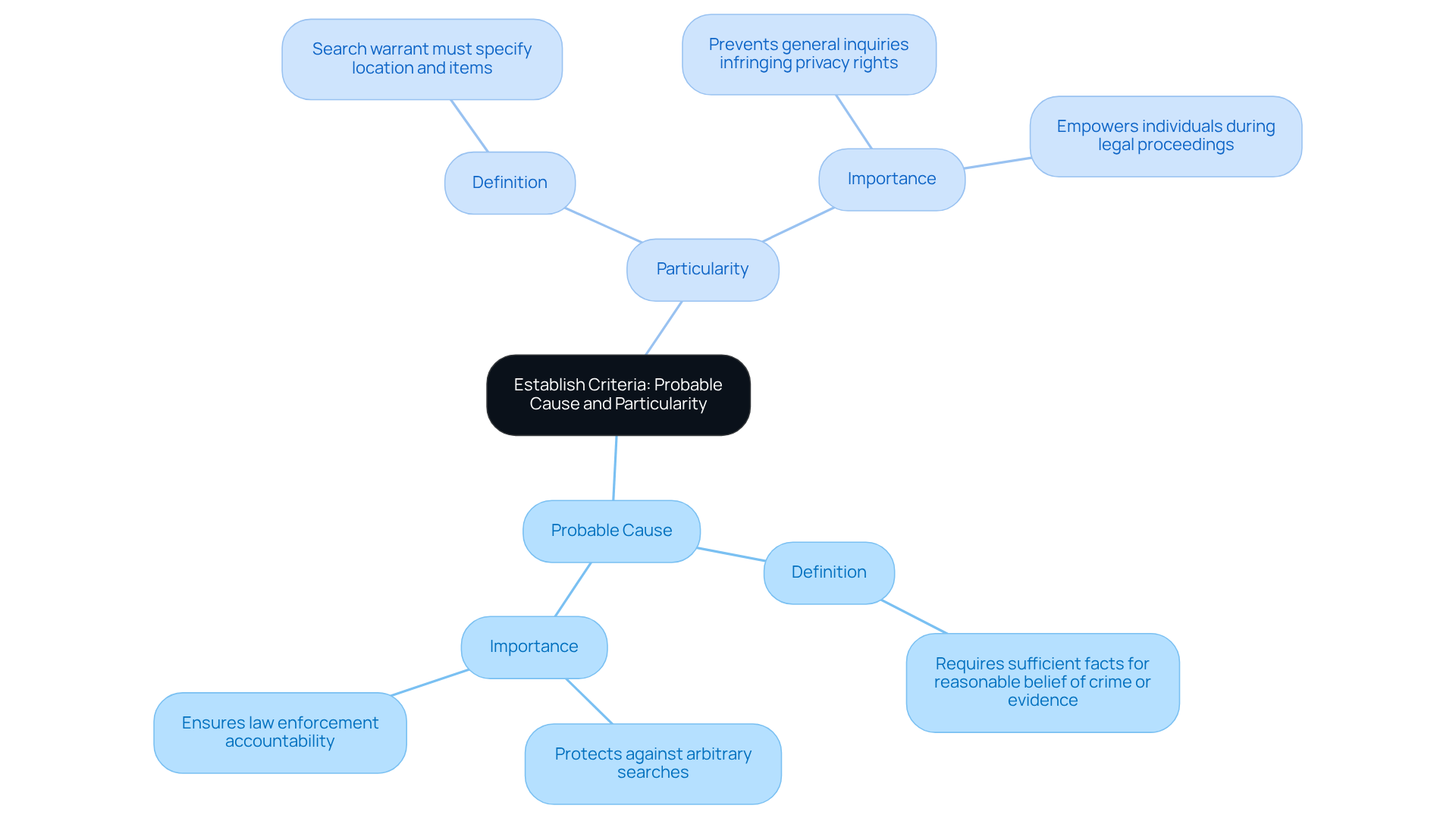 This mindmap helps you visualize the key concepts of probable cause and particularity in law enforcement searches. Each branch represents a critical idea, showing how they contribute to protecting your rights during searches. This mindmap helps you visualize the key concepts of probable cause and particularity in law enforcement searches. Each branch represents a critical idea, showing how they contribute to protecting your rights during searches.