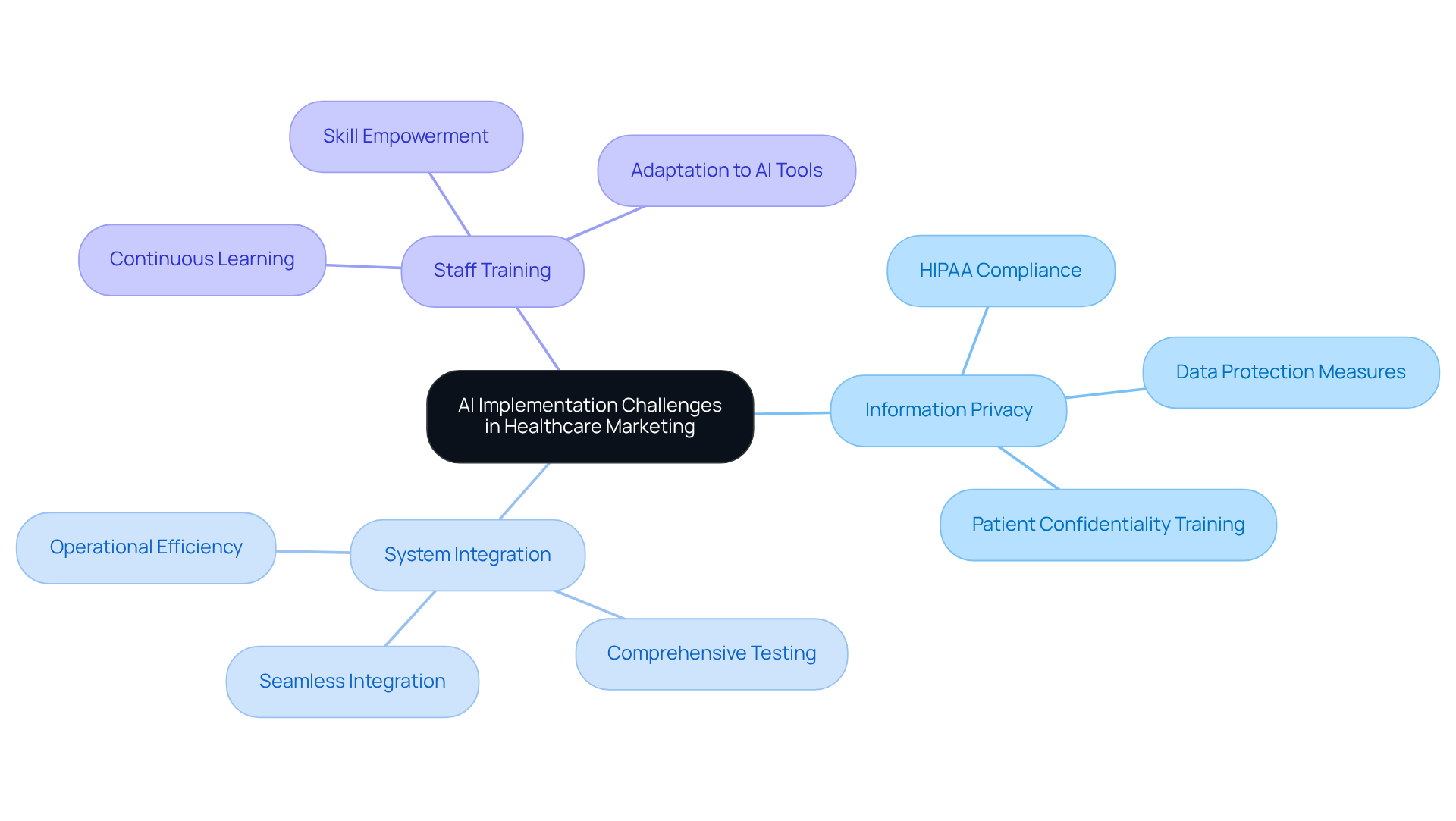 The central node represents the main topic, while the branches show the key challenges and their respective strategies. Each color-coded branch helps you quickly identify different areas of focus.