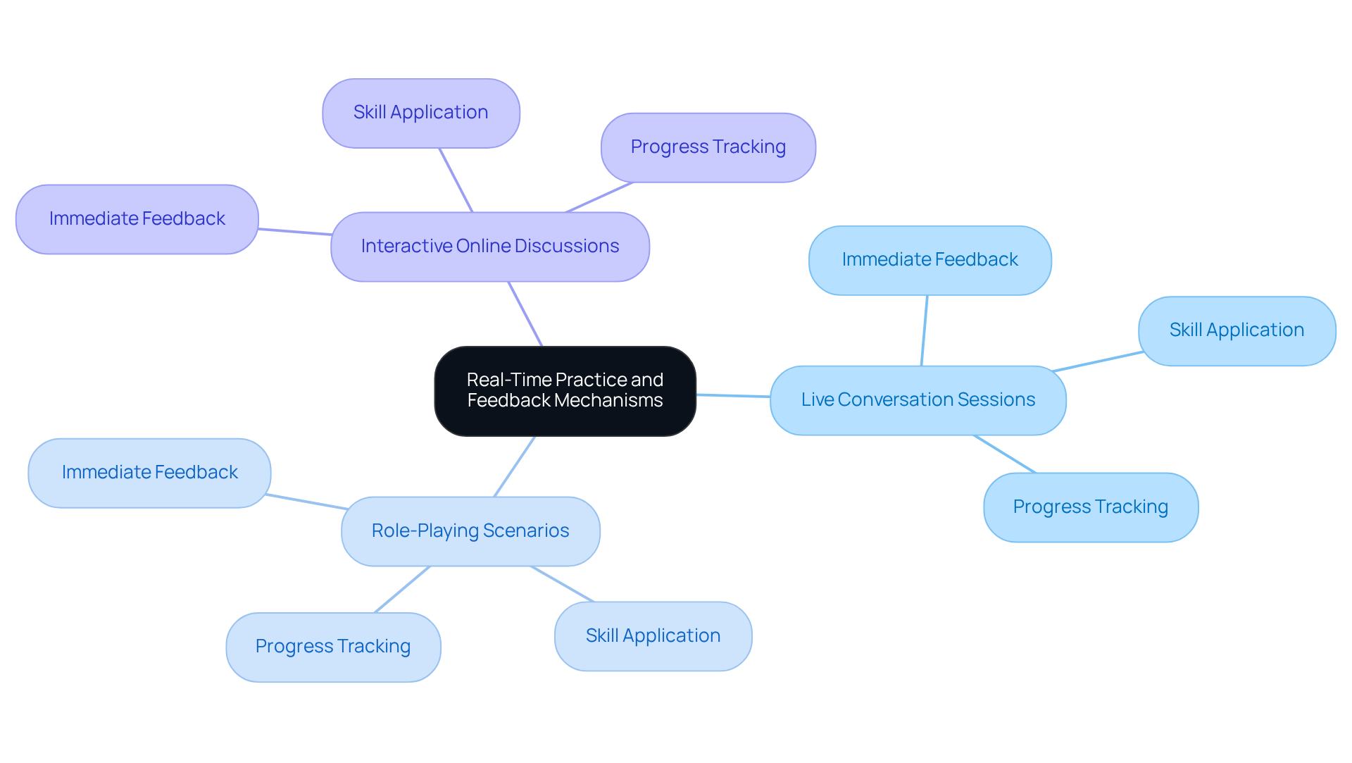 The central node represents the main theme of real-time practice and feedback. Each branch shows different methods of practice, and the sub-branches highlight their benefits, helping you understand how they contribute to language mastery.