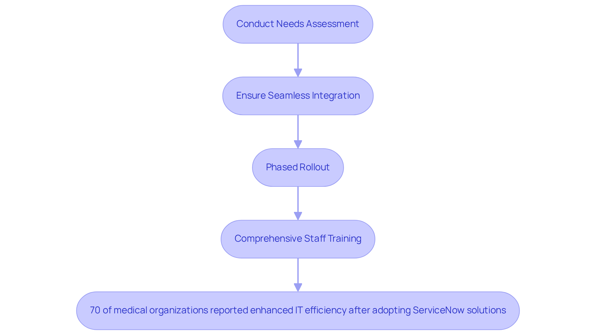 Follow the arrows to see the steps for implementing IT automation solutions. The note at the end highlights that a significant majority of organizations saw improvements in efficiency after adopting these solutions.