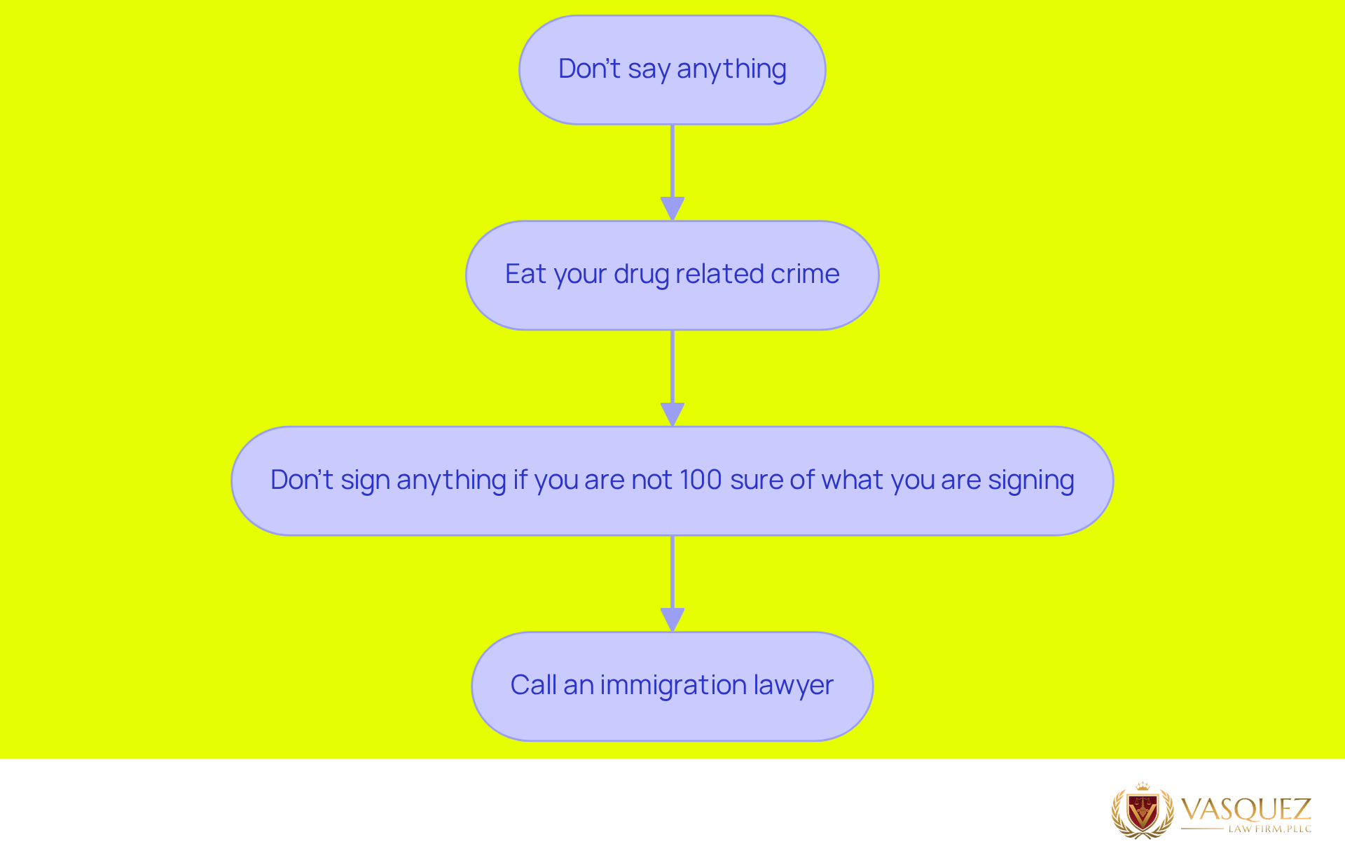 This flowchart guides you through the immediate steps to take if you've been deported for a drug-related crime. Each box represents an important action to consider, helping you navigate this challenging situation.