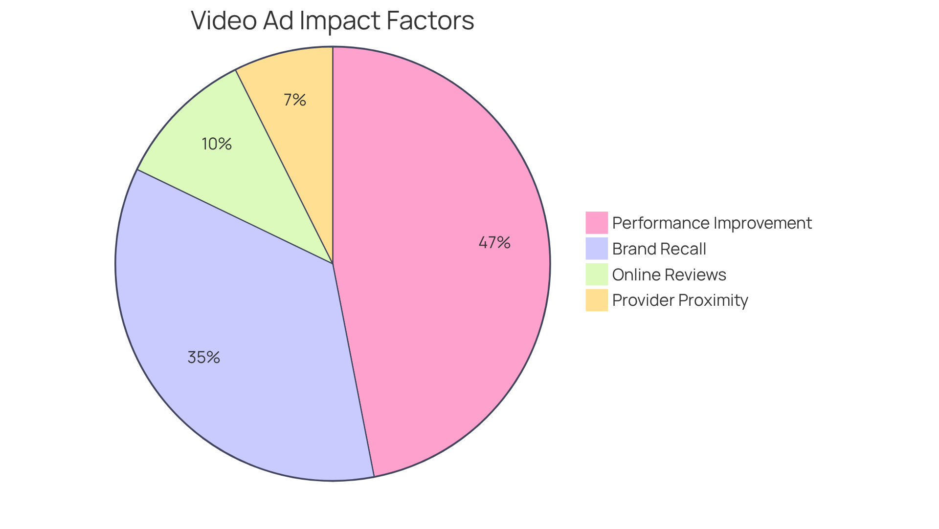 Each slice of the pie shows how much each factor contributes to the success of video ad campaigns. The larger the slice, the more significant the impact on audience engagement and conversion rates.