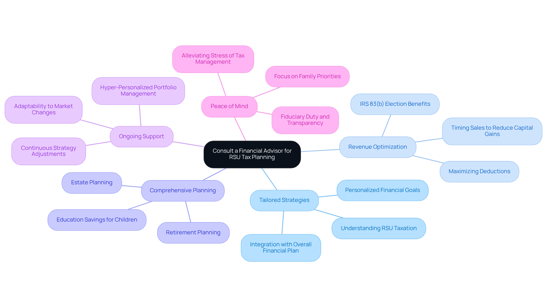 This mindmap illustrates how consulting a financial advisor can help with RSU tax planning. Each branch represents a key benefit, showing how they connect back to the main idea of personalized support. Explore each area to see how it contributes to managing RSU taxation effectively. This mindmap illustrates how consulting a financial advisor can help with RSU tax planning. Each branch represents a key benefit, showing how they connect back to the main idea of personalized support. Explore each area to see how it contributes to managing RSU taxation effectively.