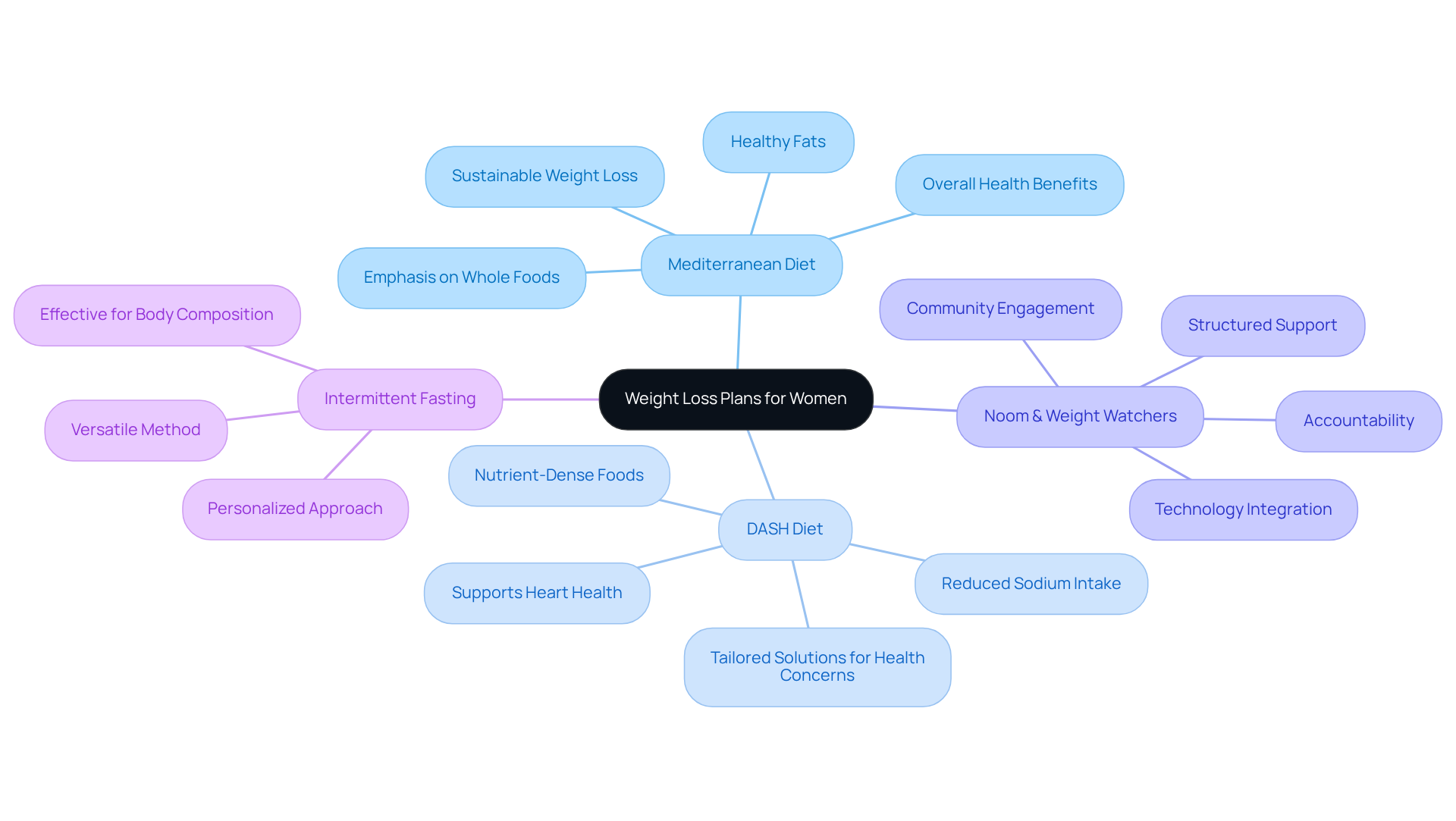 Start at the center with the main topic of weight loss plans, then explore each branch to discover different diets and programs, along with their unique benefits.