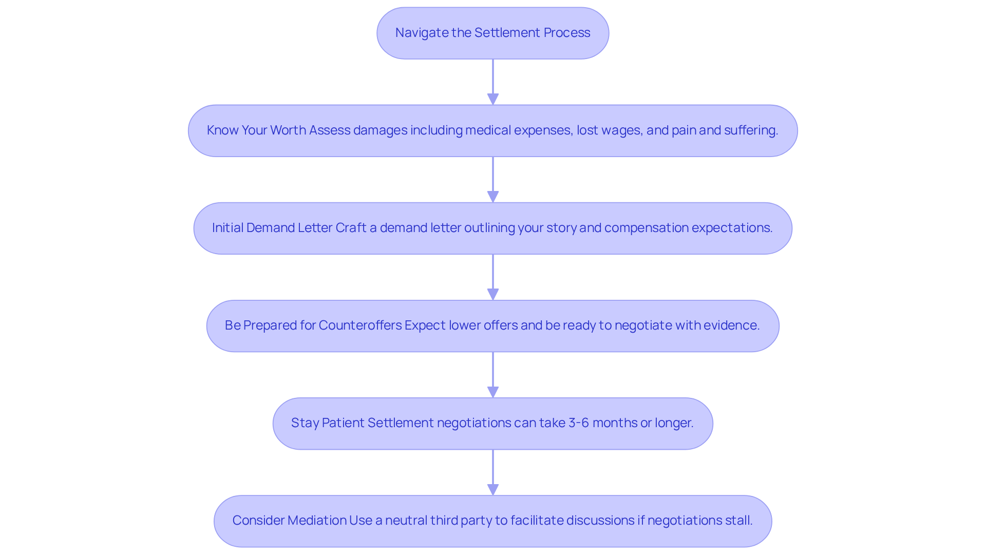 Each box represents a key strategy in the settlement process. Follow the arrows to see how each step builds on the previous one, guiding you through effective negotiation and resolution.