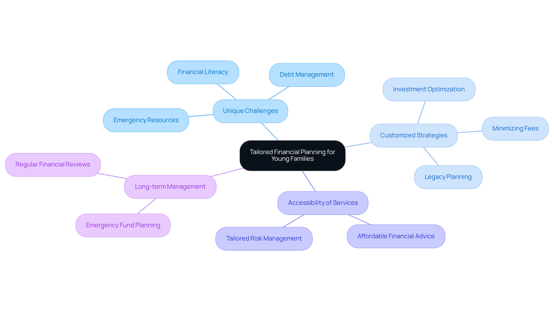 At the center, you have the main theme of financial planning. Each branch represents a key area of focus, helping you understand how different aspects connect and contribute to a comprehensive financial strategy for families.