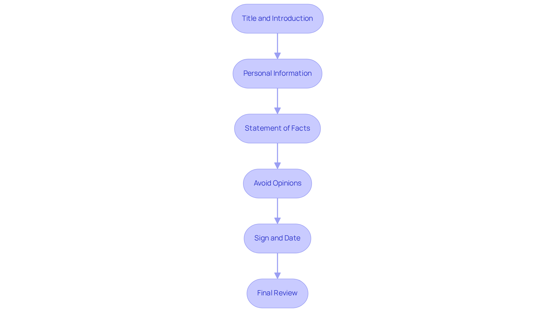 Each box represents a step in the process of writing a witness statement. Follow the arrows to see how to move from one step to the next, ensuring you cover all necessary details for a strong and effective statement.