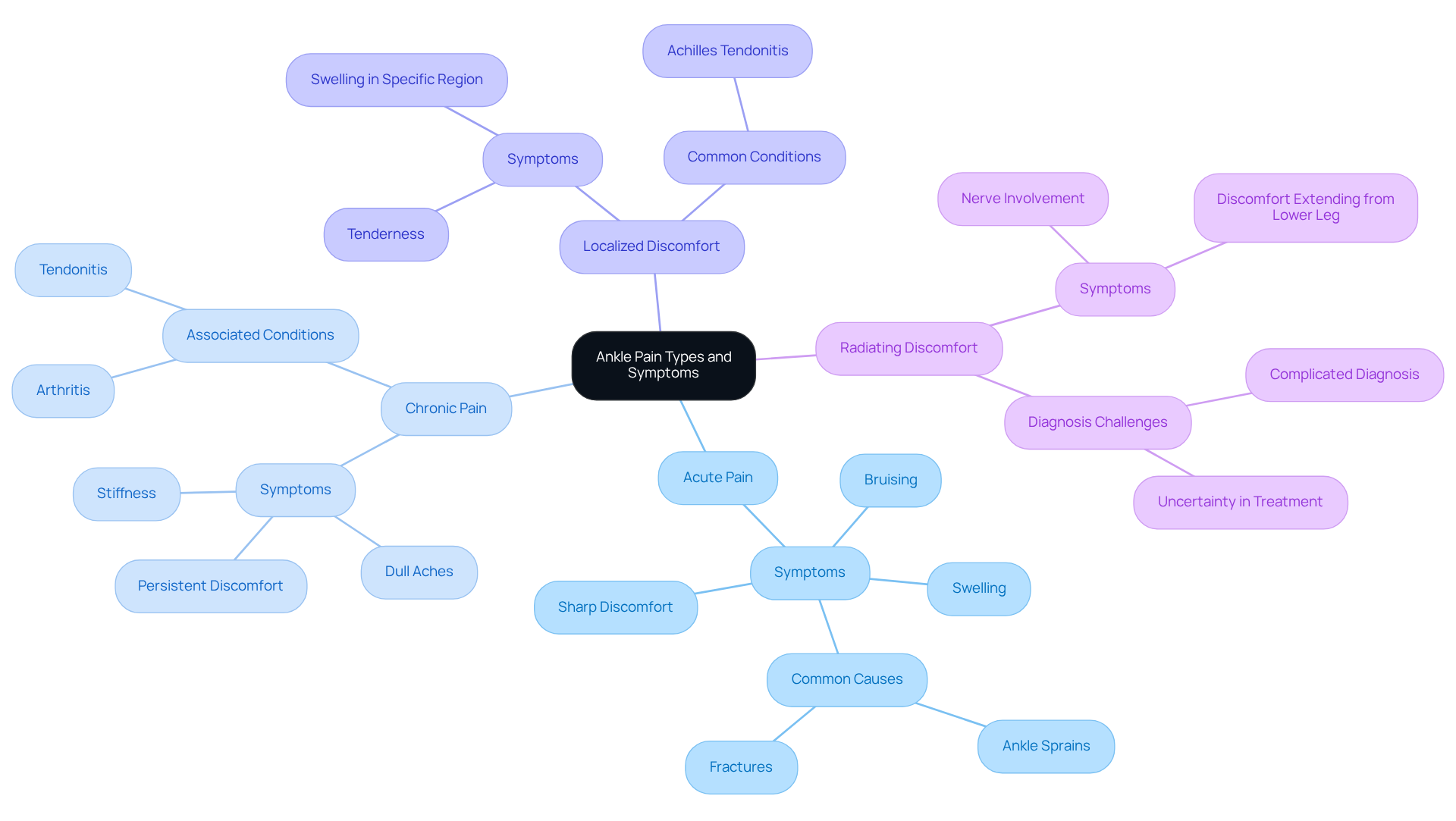 The central node represents the overall topic of ankle pain, while each branch shows a different type of pain. The sub-branches list the symptoms related to each type, helping you understand what to look for and how they differ.
