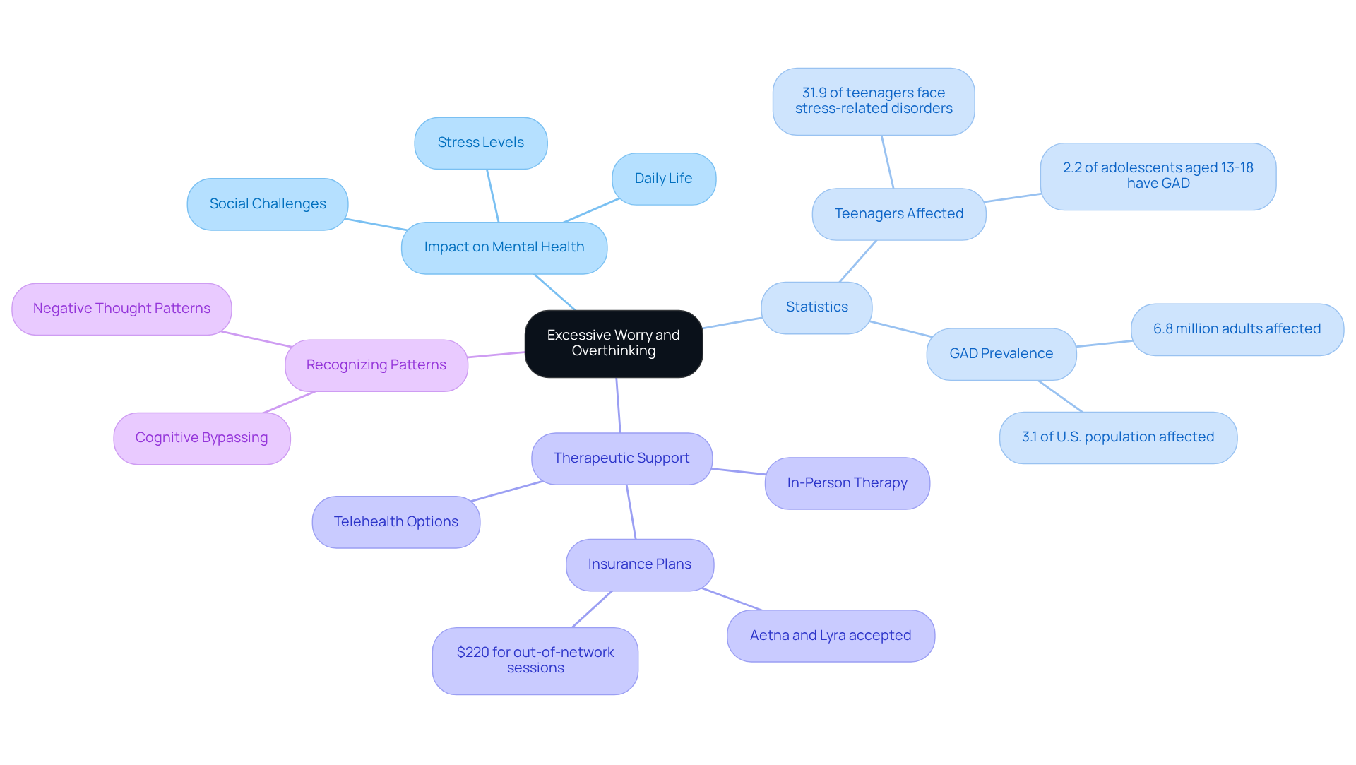 The central node represents the main topic, while the branches show related areas of concern and support. Each color-coded branch helps you see how different aspects connect to the overall theme of mental health. The central node represents the main topic, while the branches show related areas of concern and support. Each color-coded branch helps you see how different aspects connect to the overall theme of mental health.