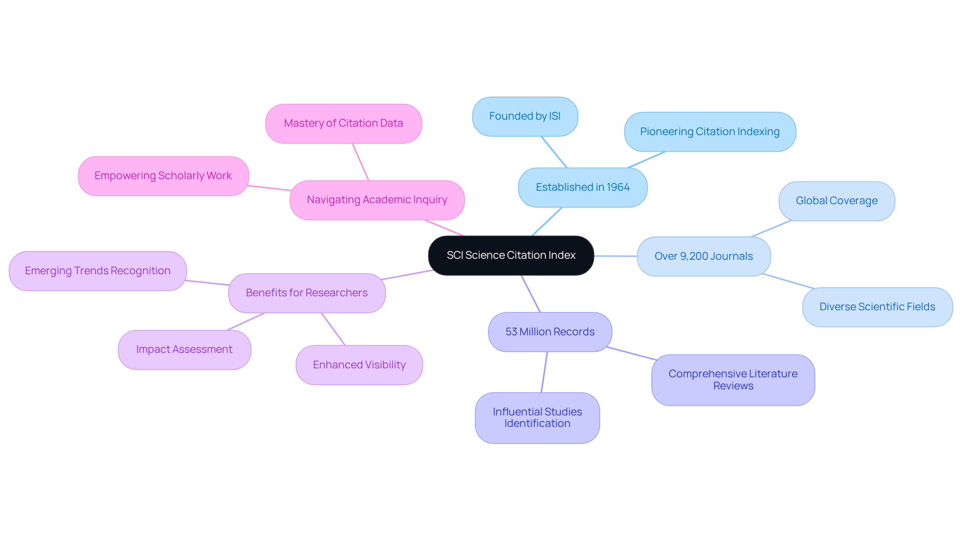 The central node represents the SCI Science Citation Index, and the branches show related information like its history, coverage, and the advantages it offers researchers.