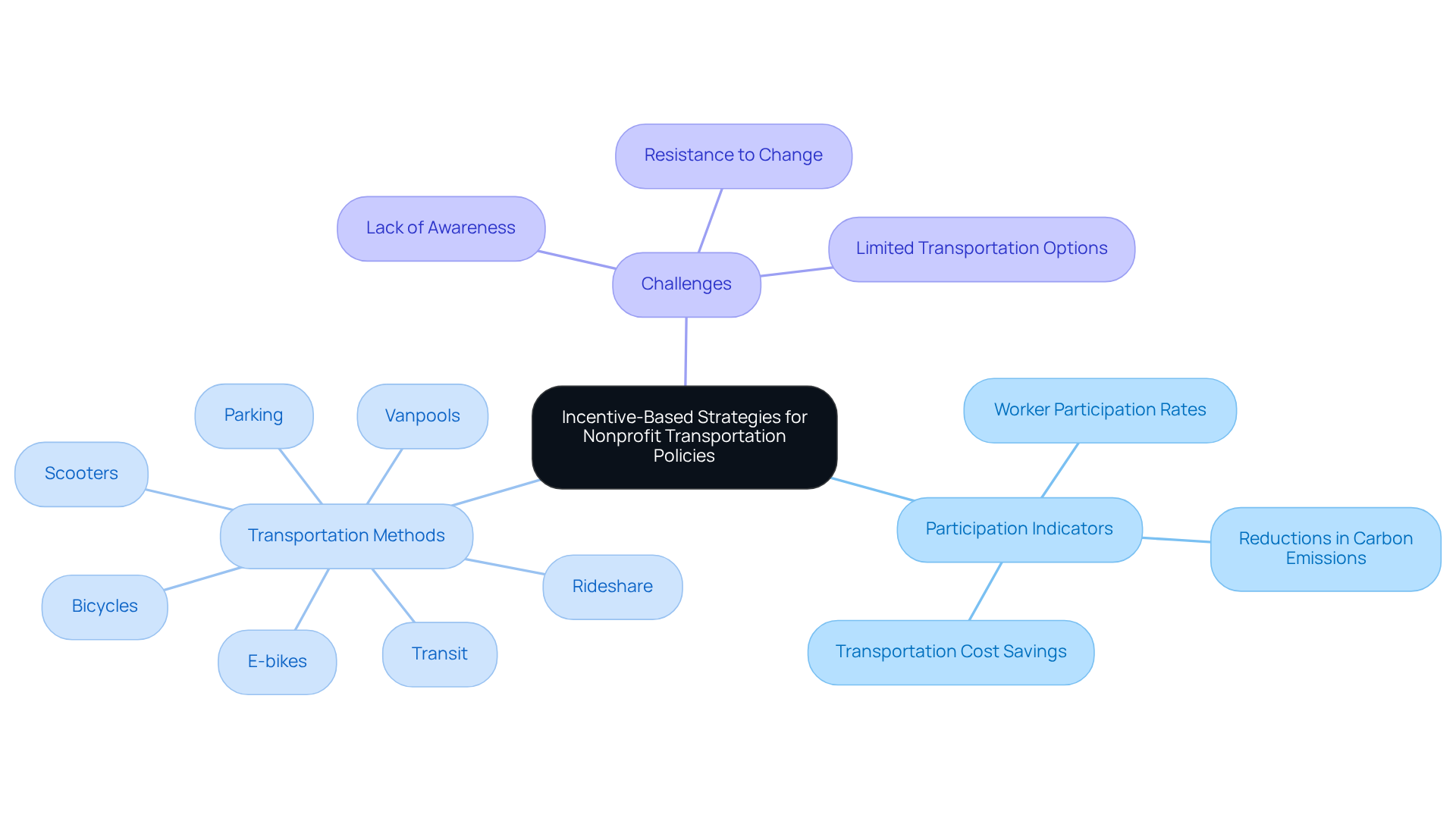The center represents the main strategy, while the branches show the indicators, transportation options, and challenges. Follow the branches to see how each part connects to the overall goal of enhancing employee participation and sustainability.