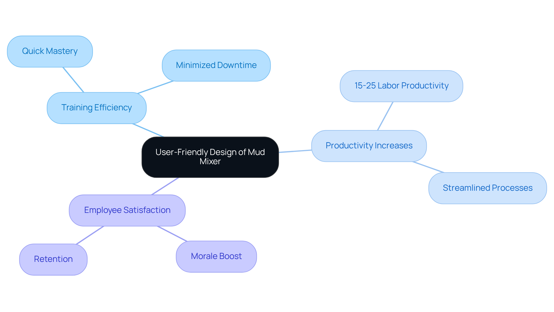 The central node represents the main idea, while the branches show how user-friendly design influences various aspects of training and productivity. Each branch highlights a specific benefit, making it easy to see the connections.