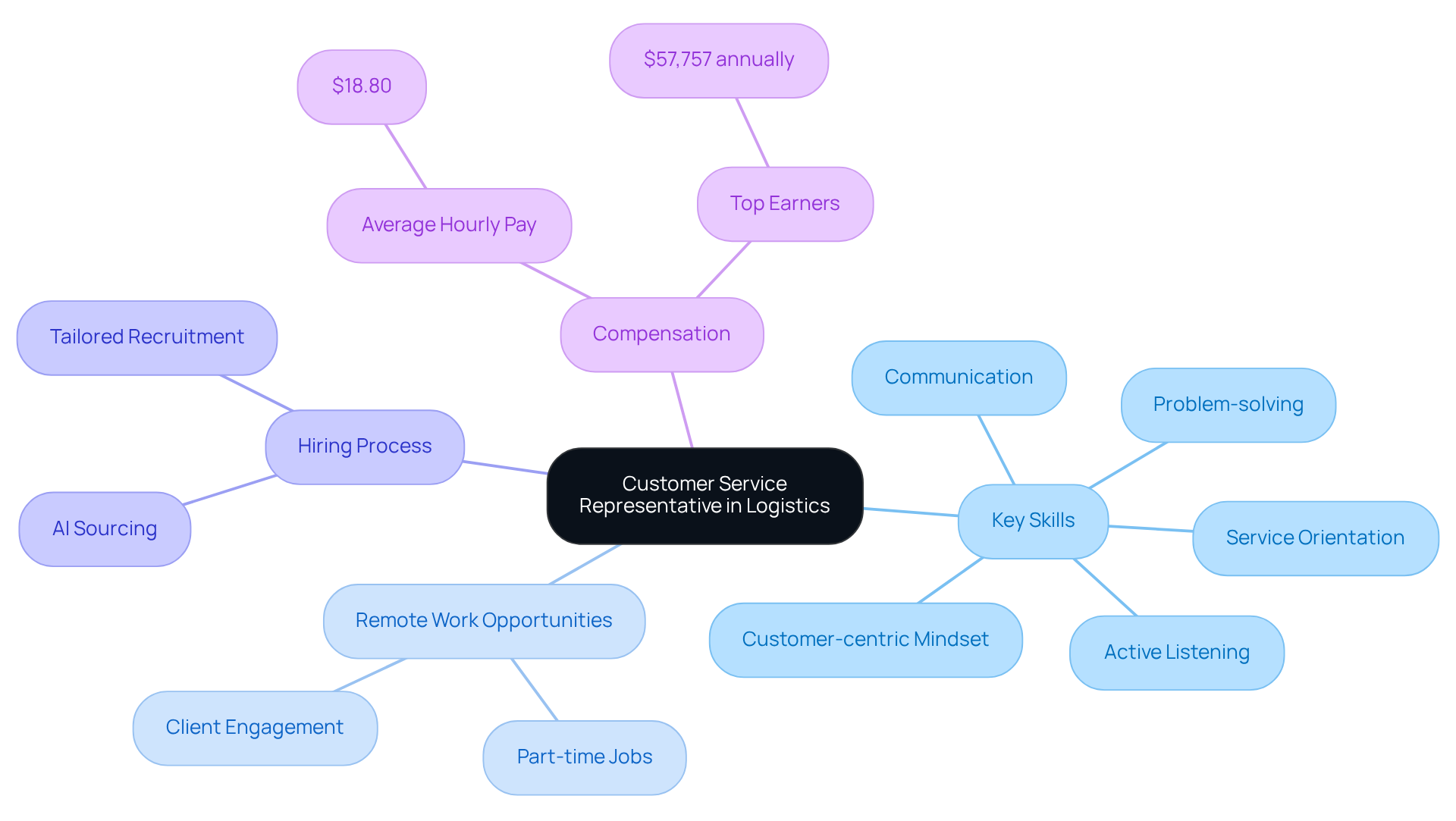 The central node represents the role, while branches show key skills, job opportunities, hiring strategies, and compensation details. Each branch is a key aspect of the role, making it easy to understand the full picture. The central node represents the role, while branches show key skills, job opportunities, hiring strategies, and compensation details. Each branch is a key aspect of the role, making it easy to understand the full picture.