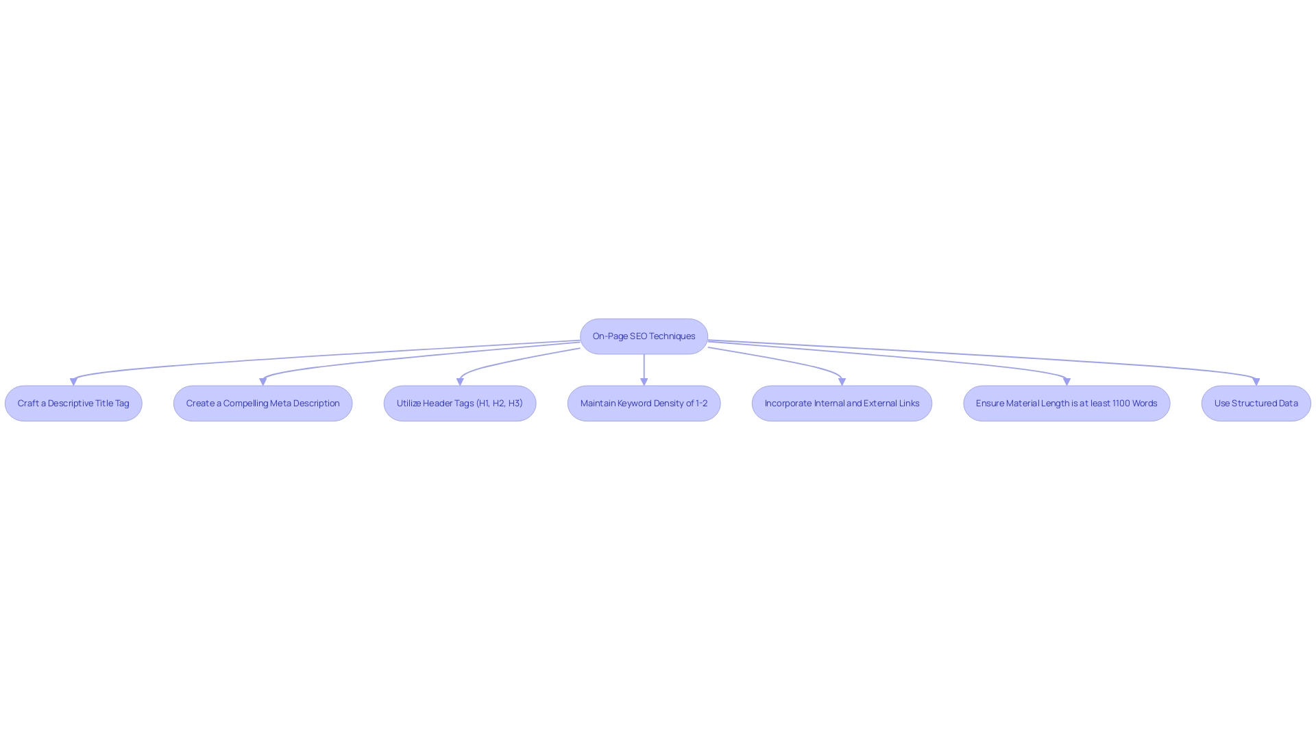 Each box represents a specific SEO technique, and arrows indicate the connection and sequence of actions for optimizing website content for higher organic visibility.