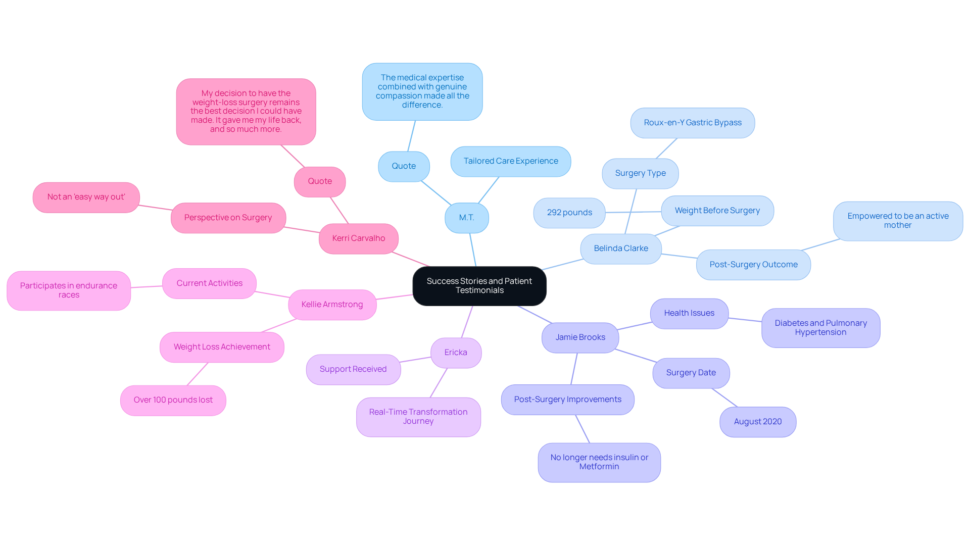 This mindmap showcases the incredible journeys of patients who have transformed their lives through weight loss. Each branch represents a different individual, and the sub-branches detail their unique stories and achievements. Follow the branches to see how each person's experience contributes to the overall message of hope and success.