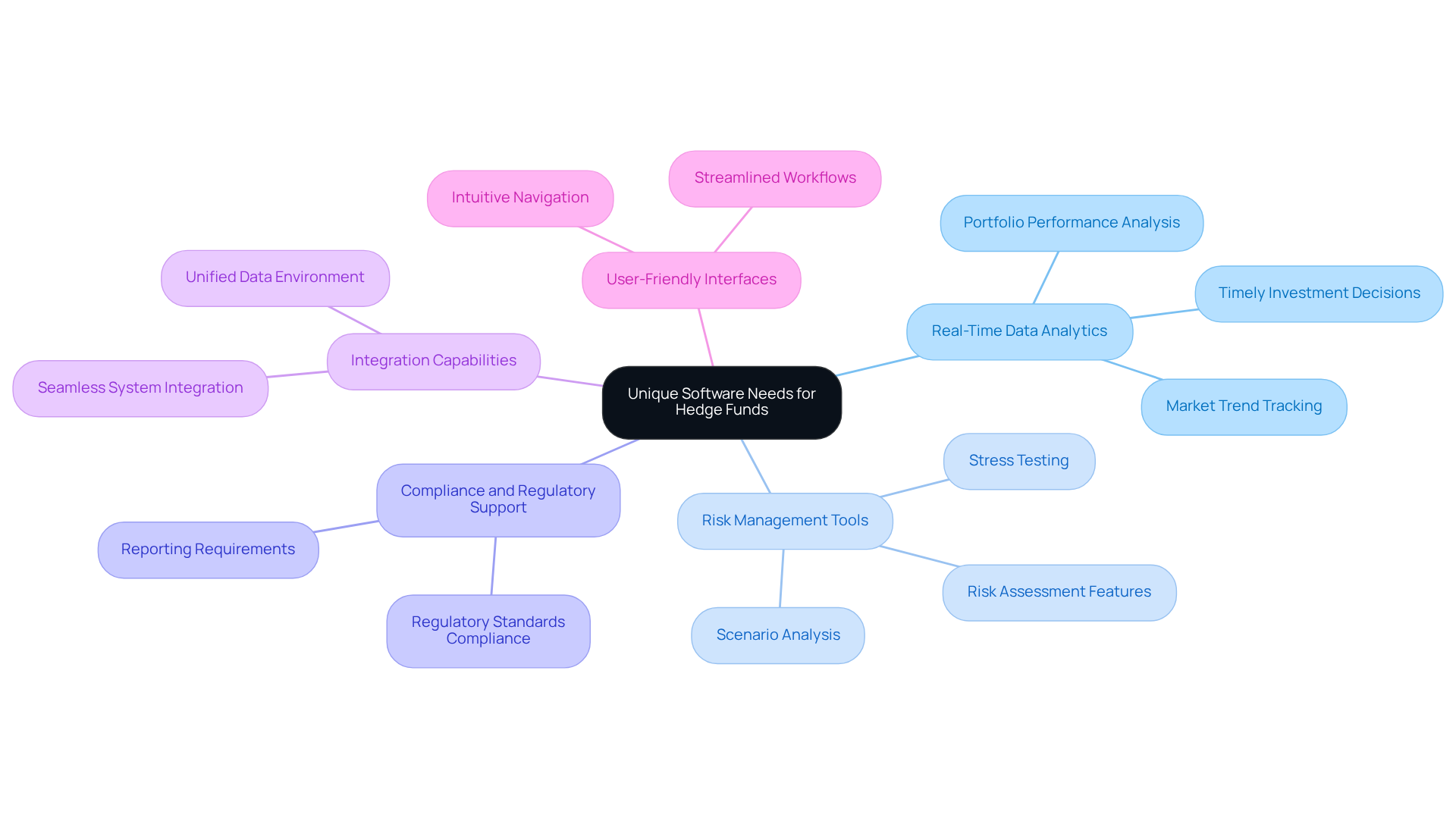 The central node represents the overall software needs, while each branch shows a specific category of requirements. Follow the branches to explore the details of each category and understand how they contribute to the operational success of hedge funds.