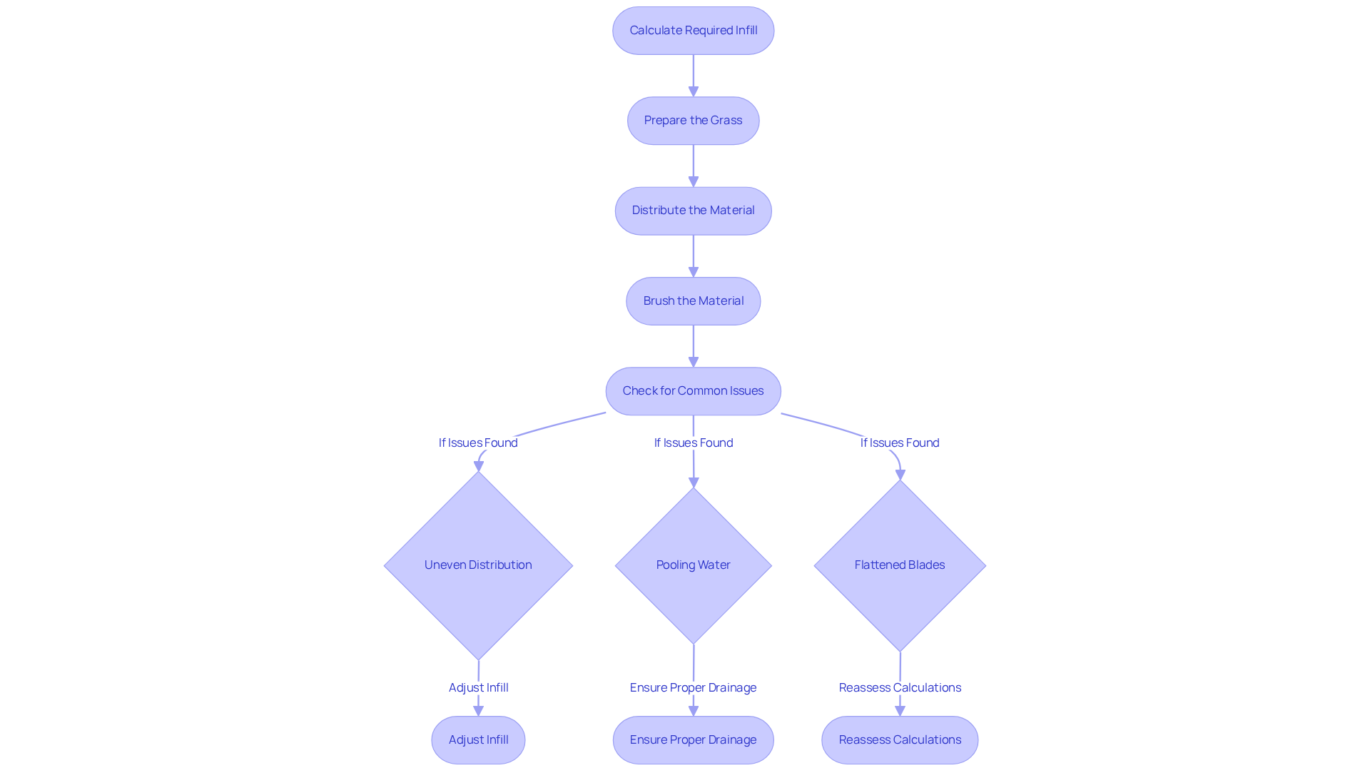 Follow the arrows to see each step in the process of applying infill. If you encounter issues, check the branches for solutions to common problems.