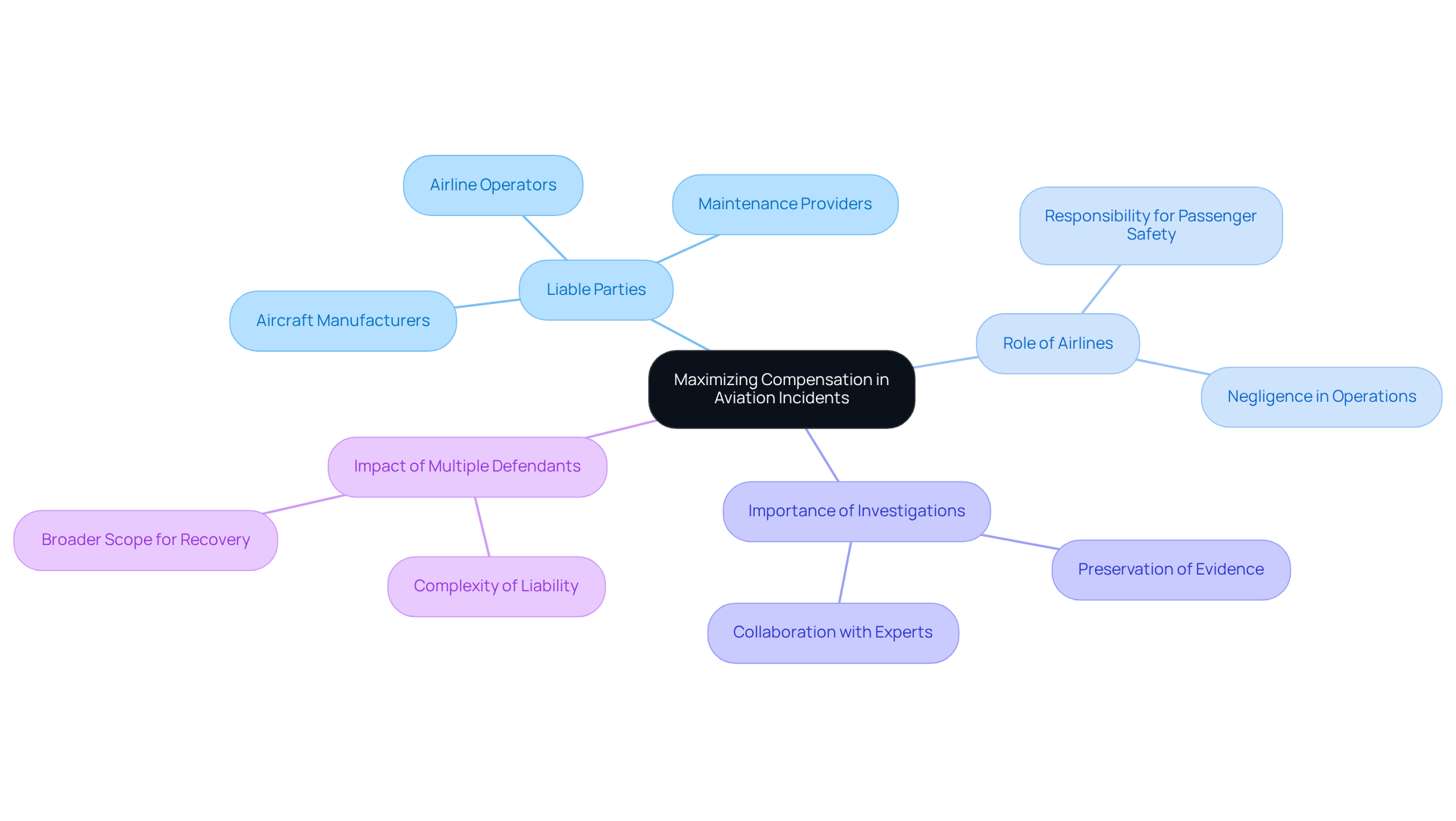 This mindmap starts with the main goal of maximizing compensation and branches out to show the various parties involved and their roles. Each branch represents a different aspect of the case, helping you see how everything connects.