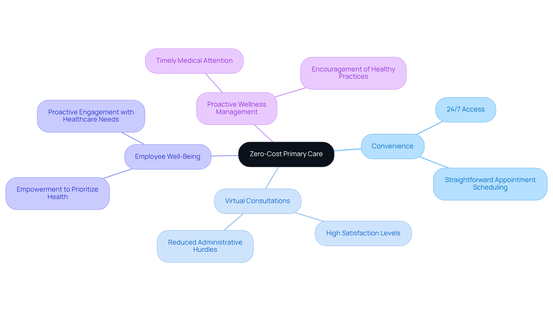 This mindmap shows how zero-cost primary care connects to various aspects of employee healthcare. Each branch represents a key benefit, and the sub-branches provide more detailed insights.